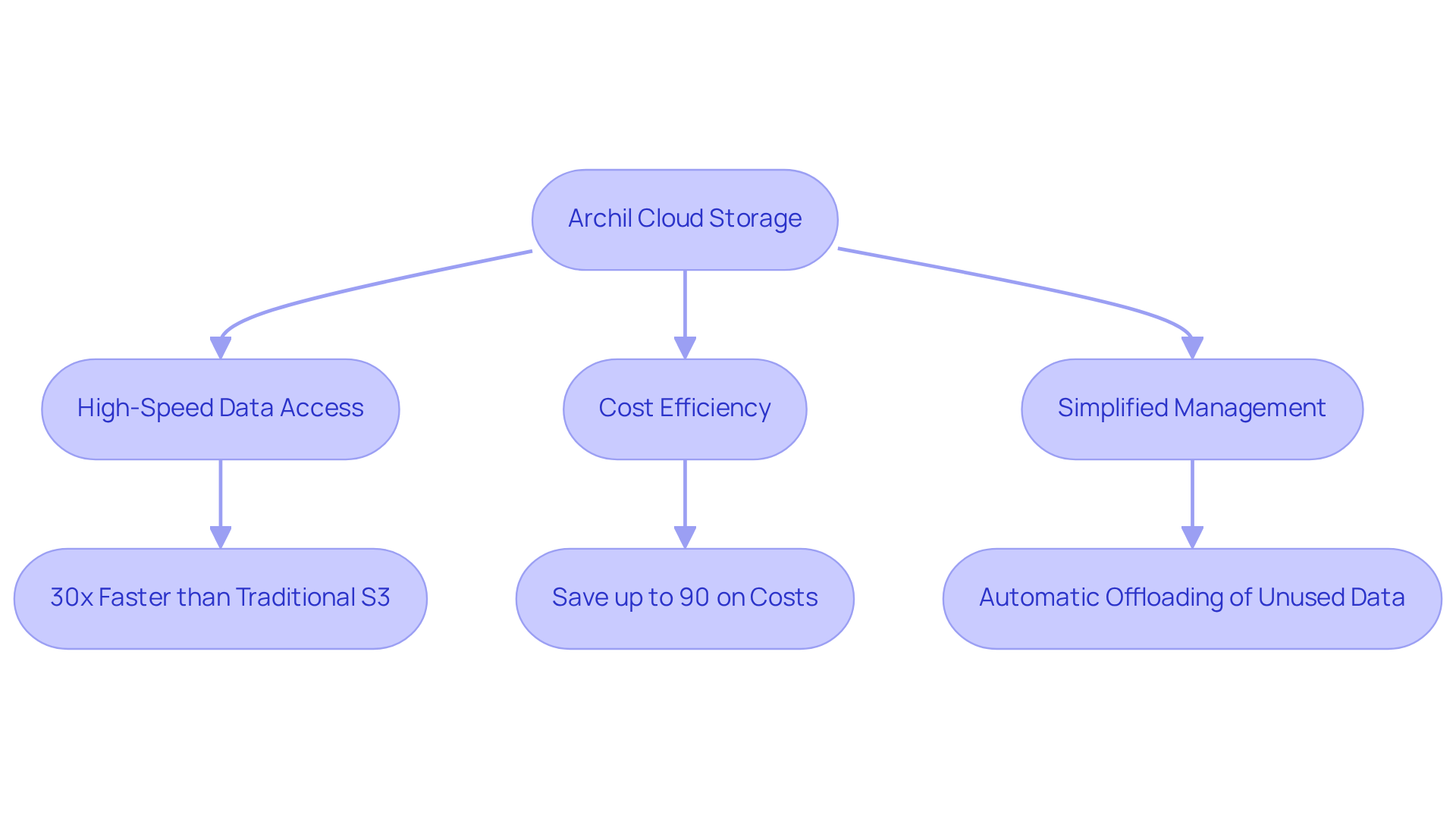 This flowchart shows how Archil's features lead to key benefits. Start with Archil at the top, then follow the arrows to see how it provides high-speed access, saves costs, and simplifies management for users.