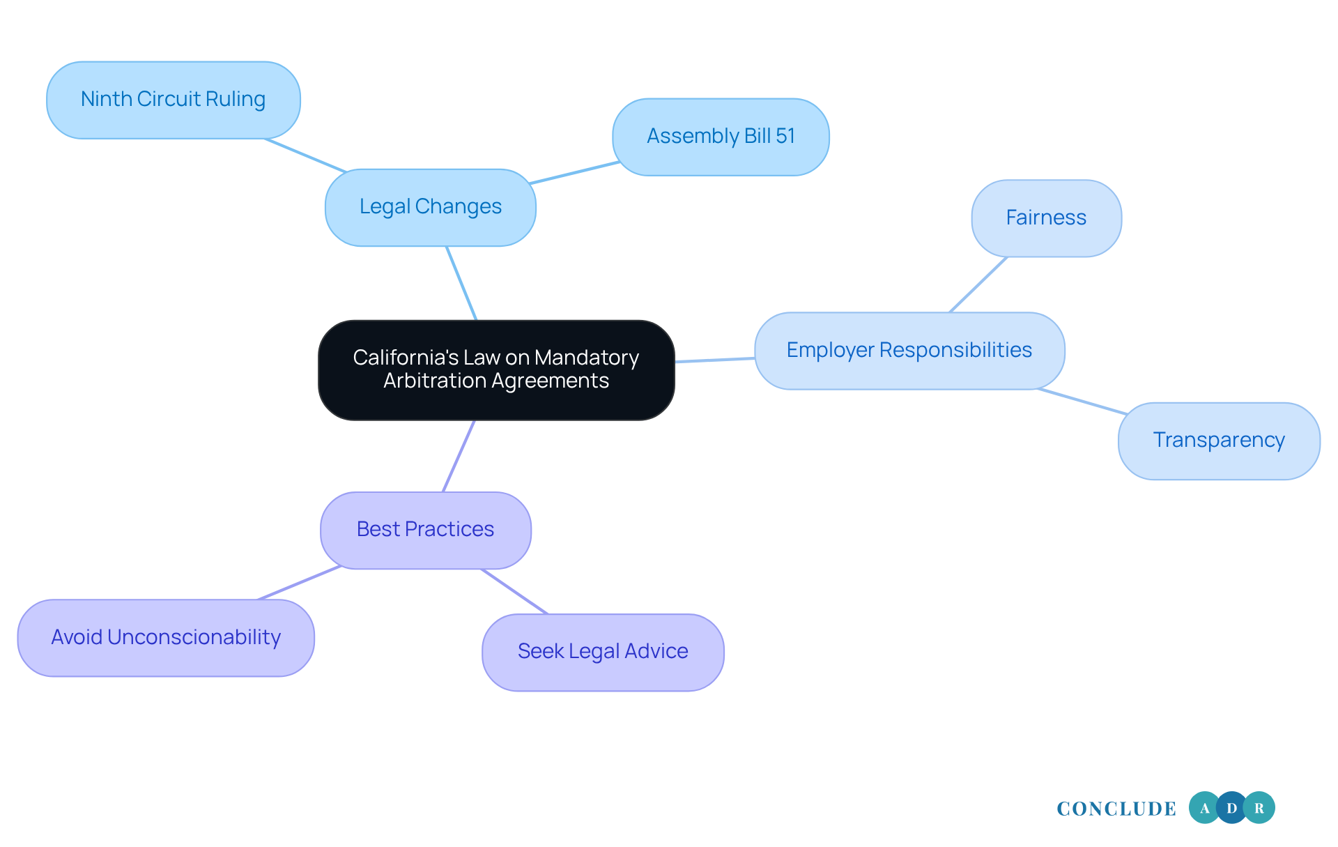The central node represents the main topic, while branches show related areas of concern and advice for employers. Each color-coded branch helps you quickly identify different aspects of the law and its implications.
