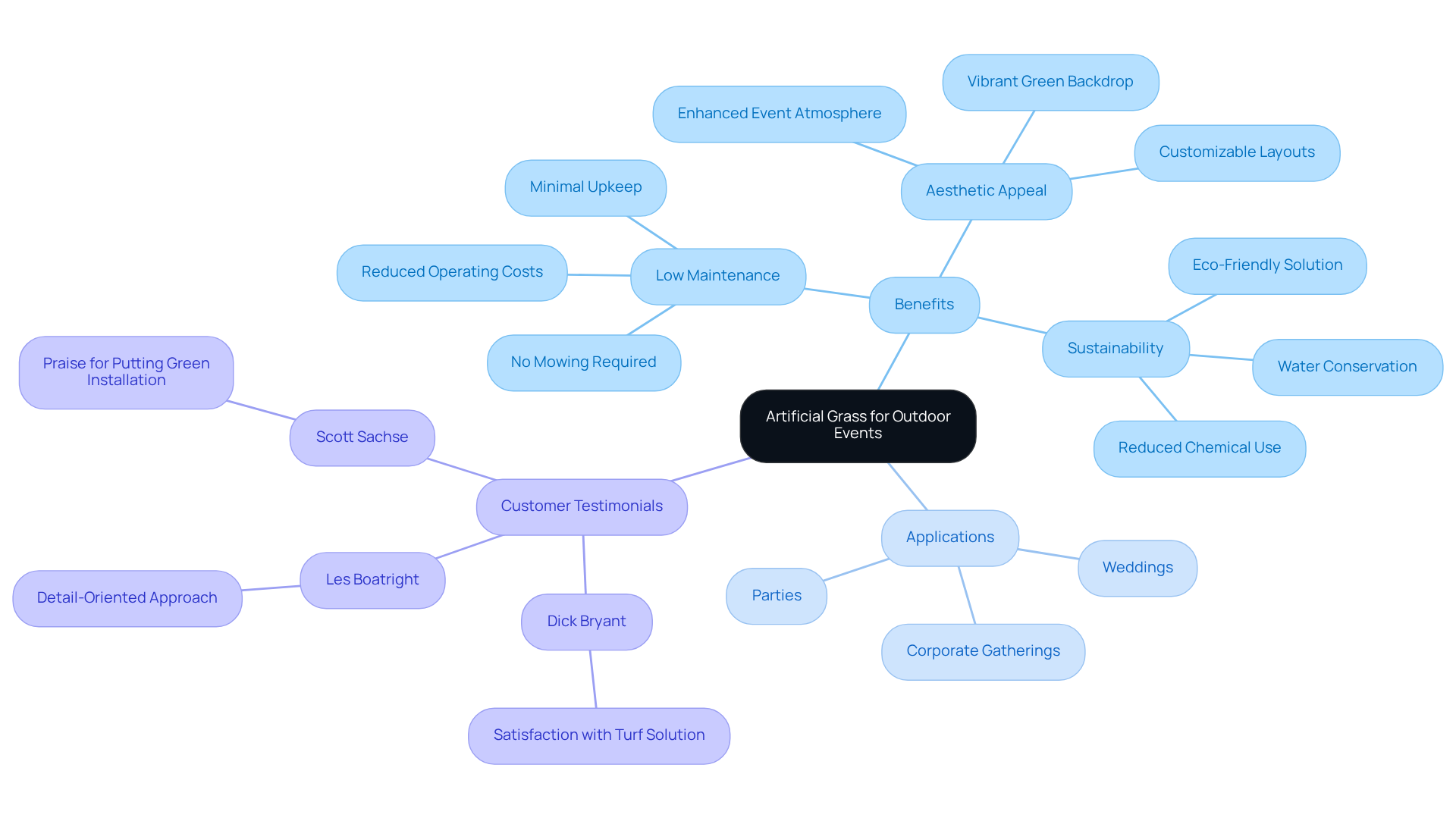 The central node represents the main idea of using artificial grass for events. Each branch shows different benefits, applications, and real customer experiences, helping you understand the full impact of this solution. The central node represents the main idea of using artificial grass for events. Each branch shows different benefits, applications, and real customer experiences, helping you understand the full impact of this solution.