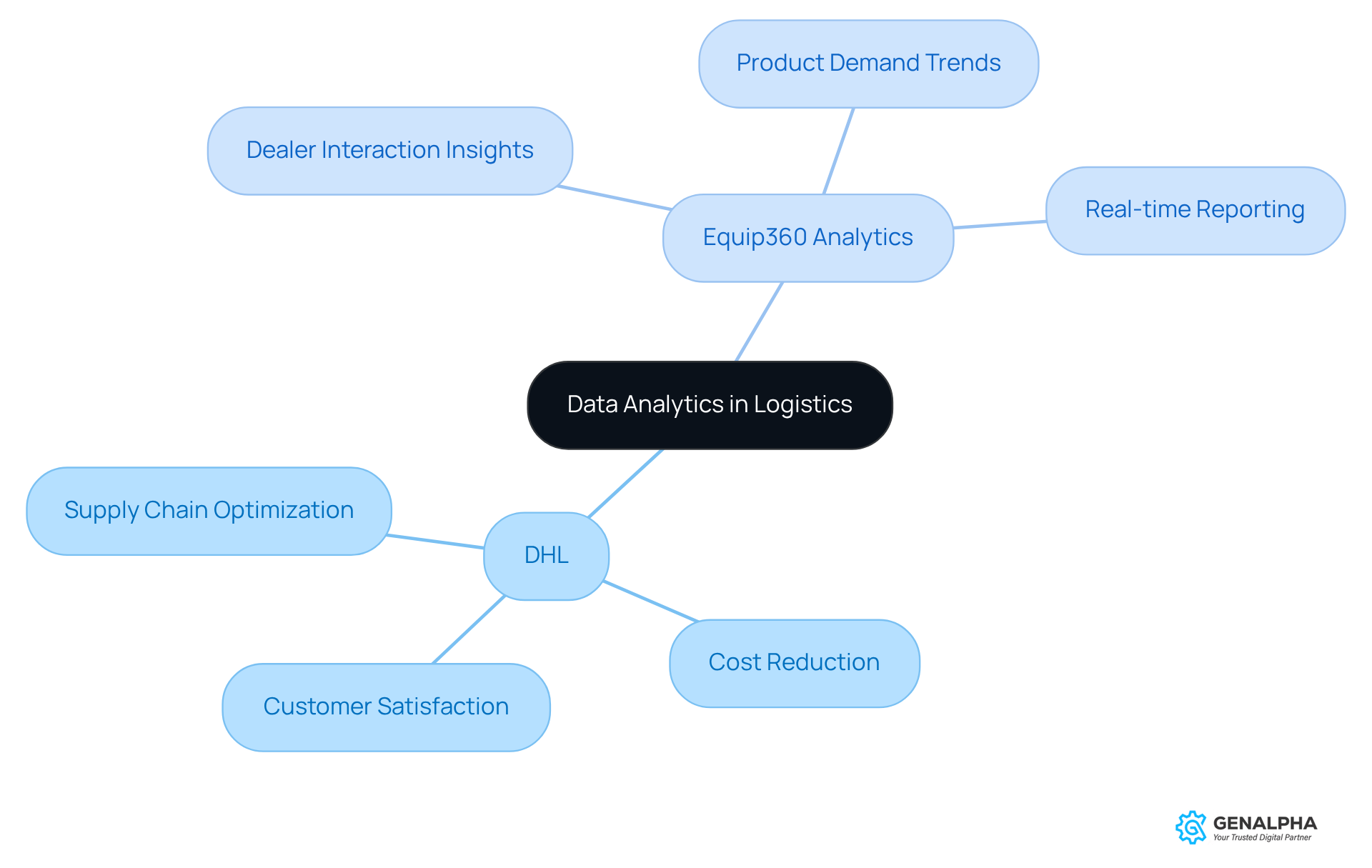 This mindmap shows how data analytics is used in logistics. Start at the center with the main idea, then follow the branches to see how companies like DHL and Equip360 use data to improve their operations and keep customers happy. This mindmap shows how data analytics is used in logistics. Start at the center with the main idea, then follow the branches to see how companies like DHL and Equip360 use data to improve their operations and keep customers happy.