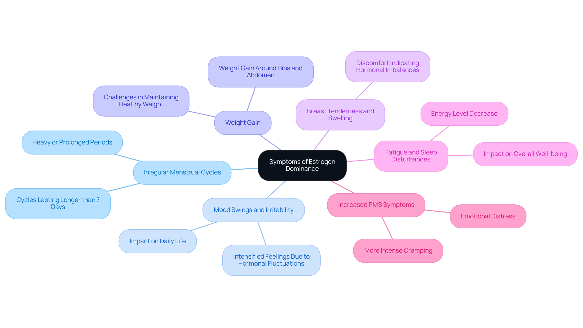 The central node represents estrogen dominance, and each branch shows a symptom associated with it. The colors help differentiate each symptom, making it easier to identify and remember them. The central node represents estrogen dominance, and each branch shows a symptom associated with it. The colors help differentiate each symptom, making it easier to identify and remember them.