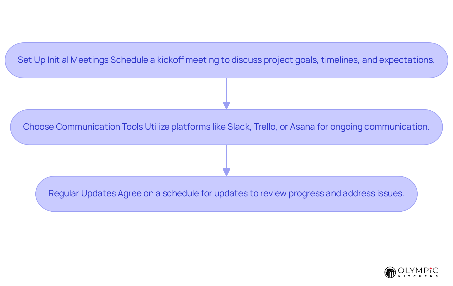 4 Best Practices for Collaborating with Your Cabinet Builder - Custom ...