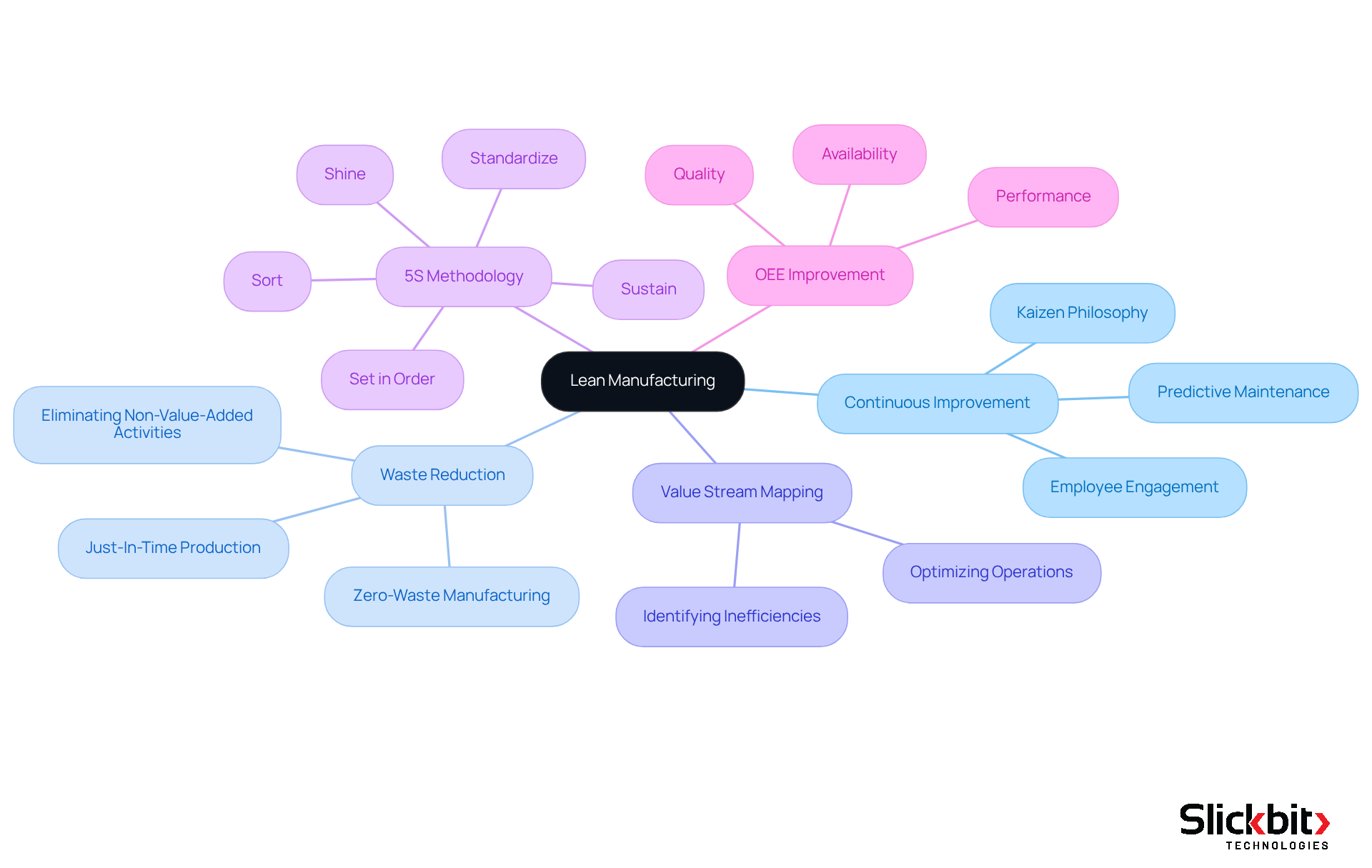 Start at the center with the main concept of lean manufacturing and follow the branches to explore strategies and techniques that support waste reduction and efficiency improvement.