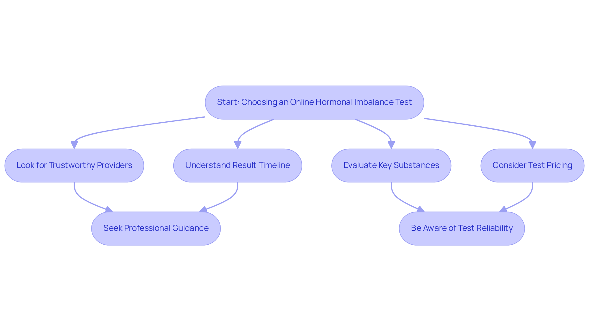 Follow the arrows to navigate through the steps of choosing a hormonal imbalance test. Each box represents a key consideration or action to take, guiding you through the process.