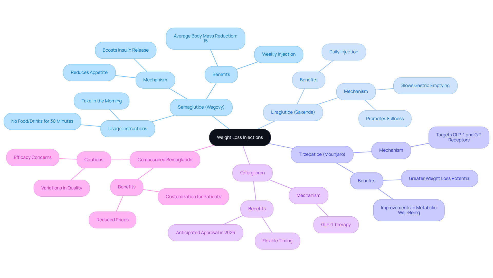 The central node represents the main topic of weight loss injections. Each branch shows a different type of injection, and the sub-branches provide details about how they work and their benefits. This layout helps you quickly understand the options available.