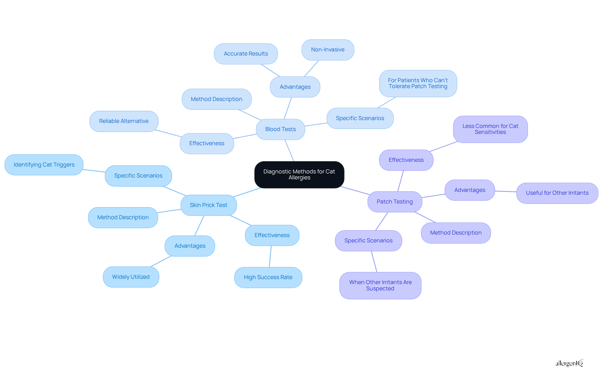 The center represents the main topic of diagnosing cat allergies. Each branch shows a different method, with further details about its use and benefits. Follow the branches to explore how each method contributes to understanding and managing cat sensitivities.