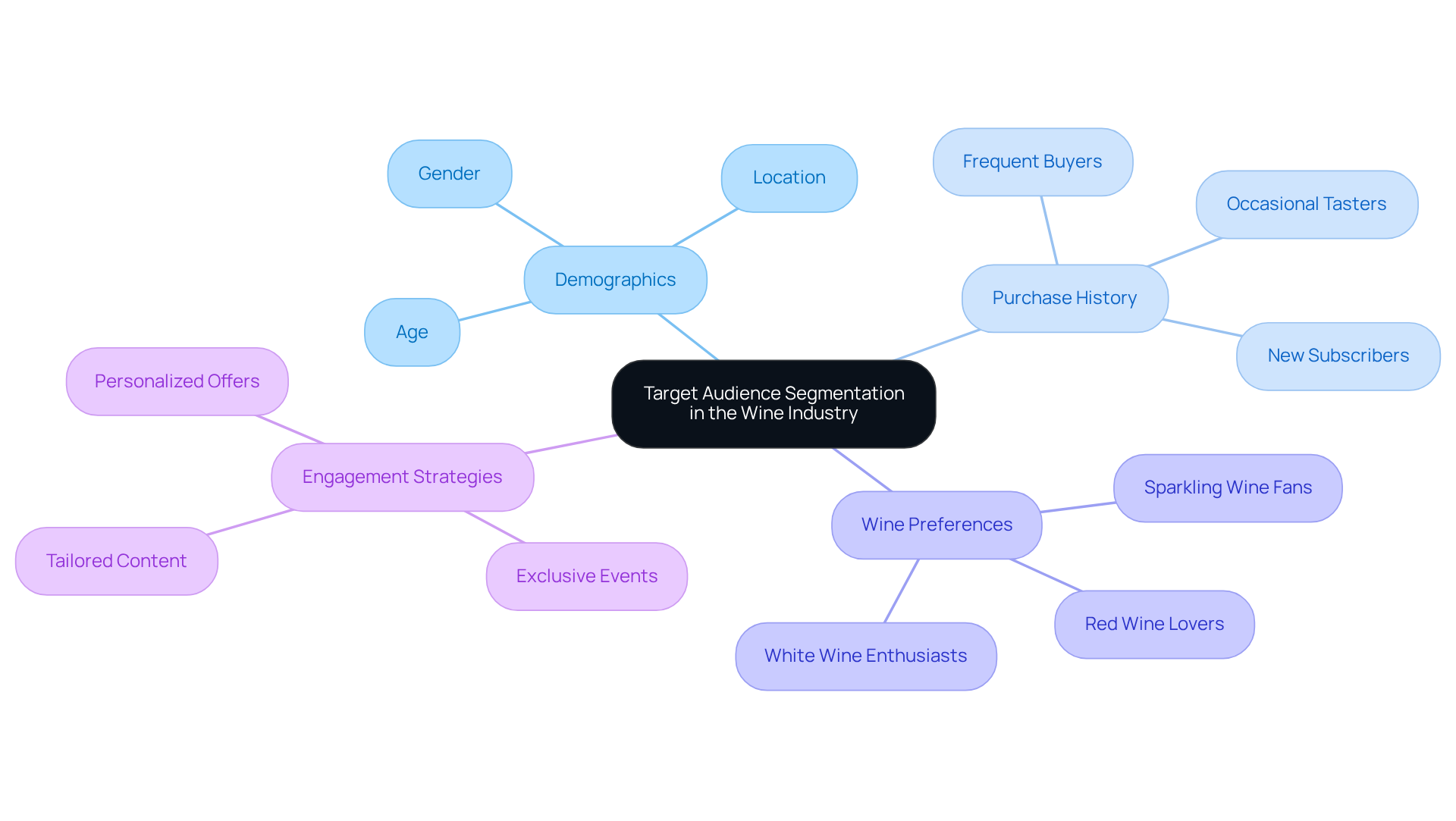At the center is the main strategy of audience segmentation. Each branch represents a factor to consider, and further branches show specific categories or examples, helping you understand the depth of segmentation available.