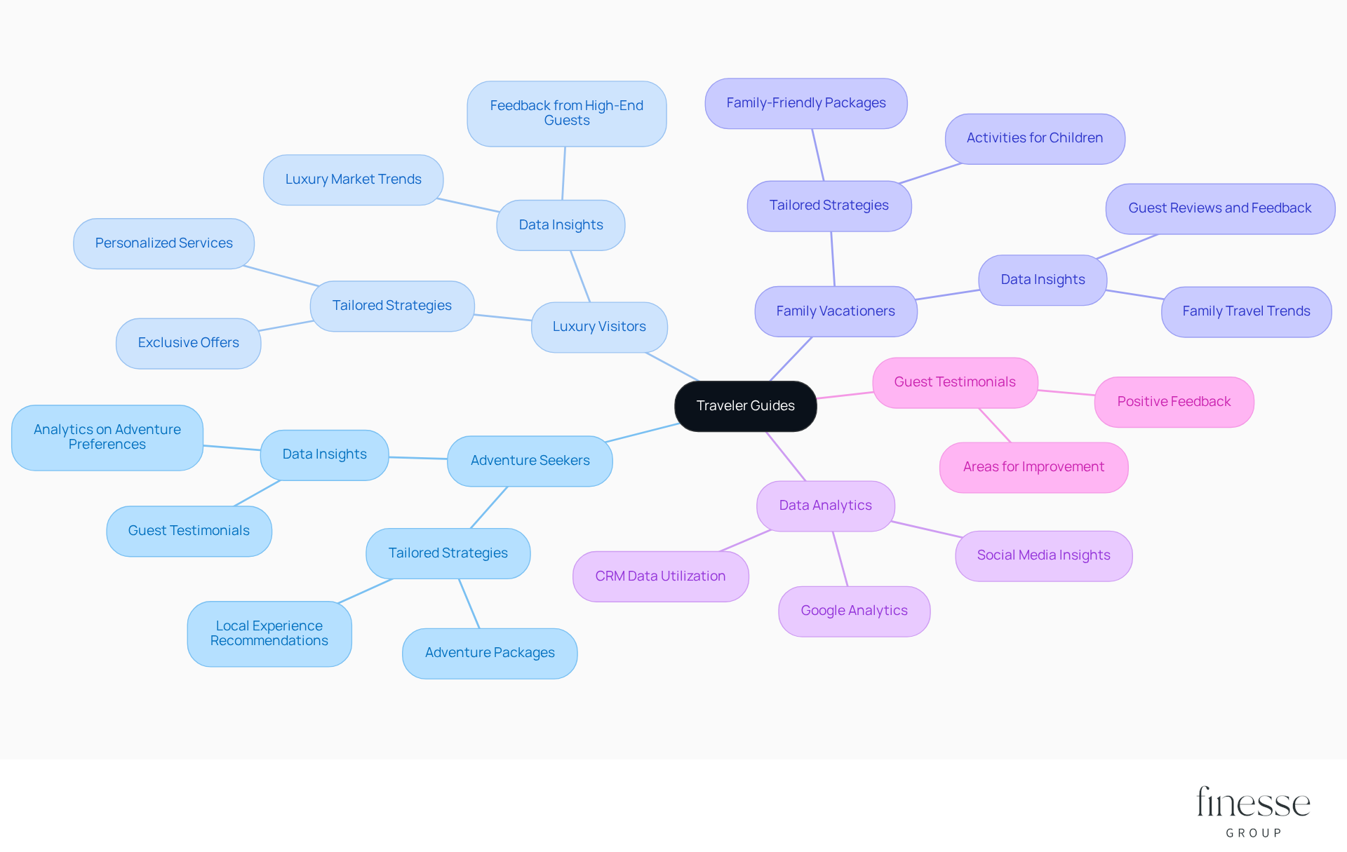 This mindmap starts with the main idea of traveler guides at the center and branches out into different types of travelers and strategies, helping to visualize how hotels can tailor their offerings to meet diverse guest needs.
