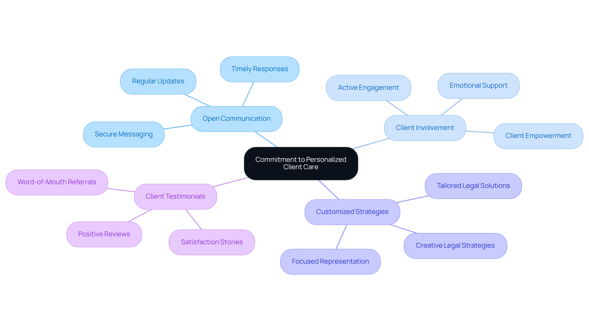 The center represents the main commitment to personalized care, while the branches show how communication, involvement, and strategies play a role in enhancing client satisfaction.