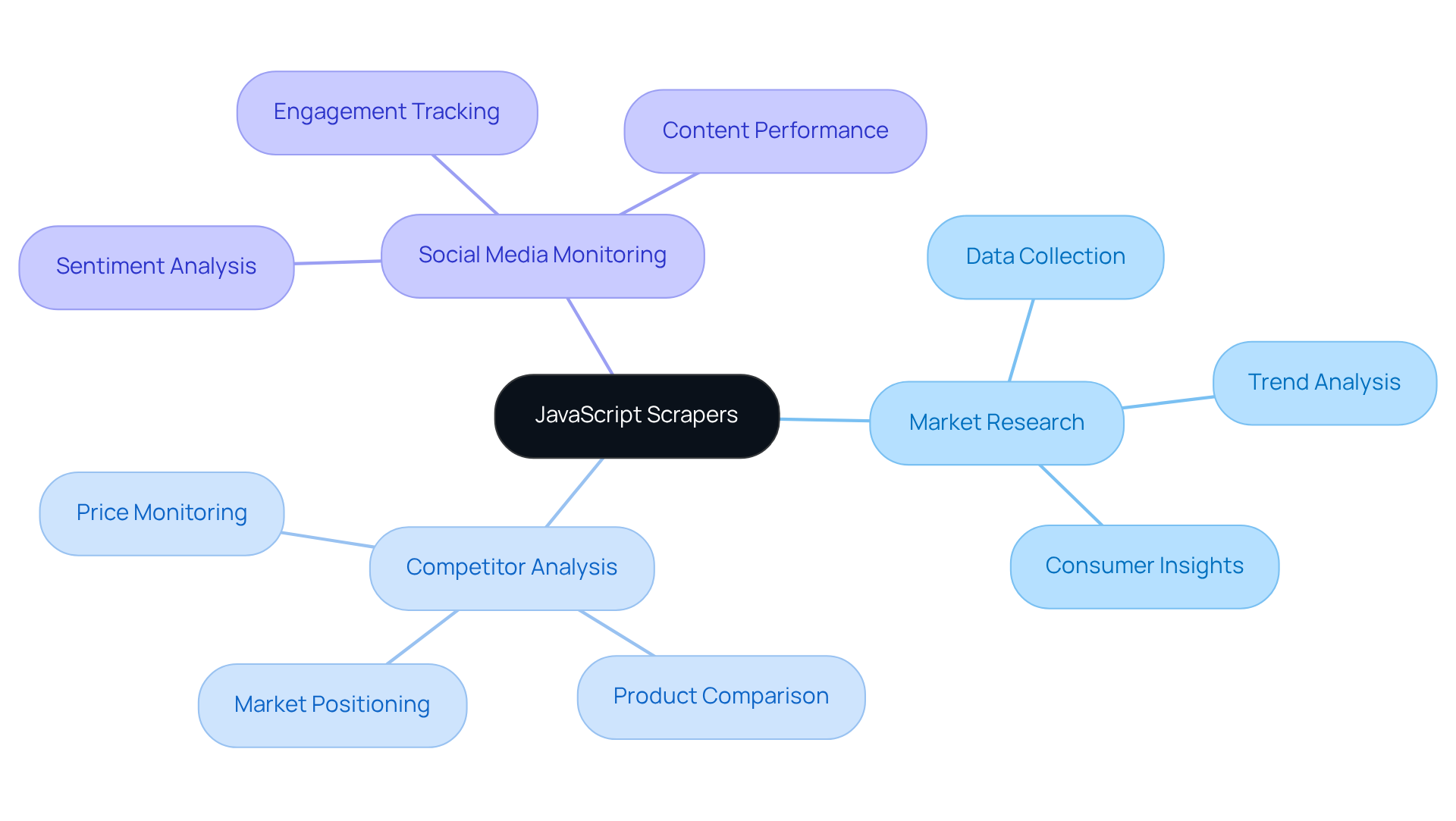 The central node represents the main topic of JavaScript scrapers. The branches show how these tools are applied in different areas of digital marketing, helping you see the broader impact of using such technology. The central node represents the main topic of JavaScript scrapers. The branches show how these tools are applied in different areas of digital marketing, helping you see the broader impact of using such technology.