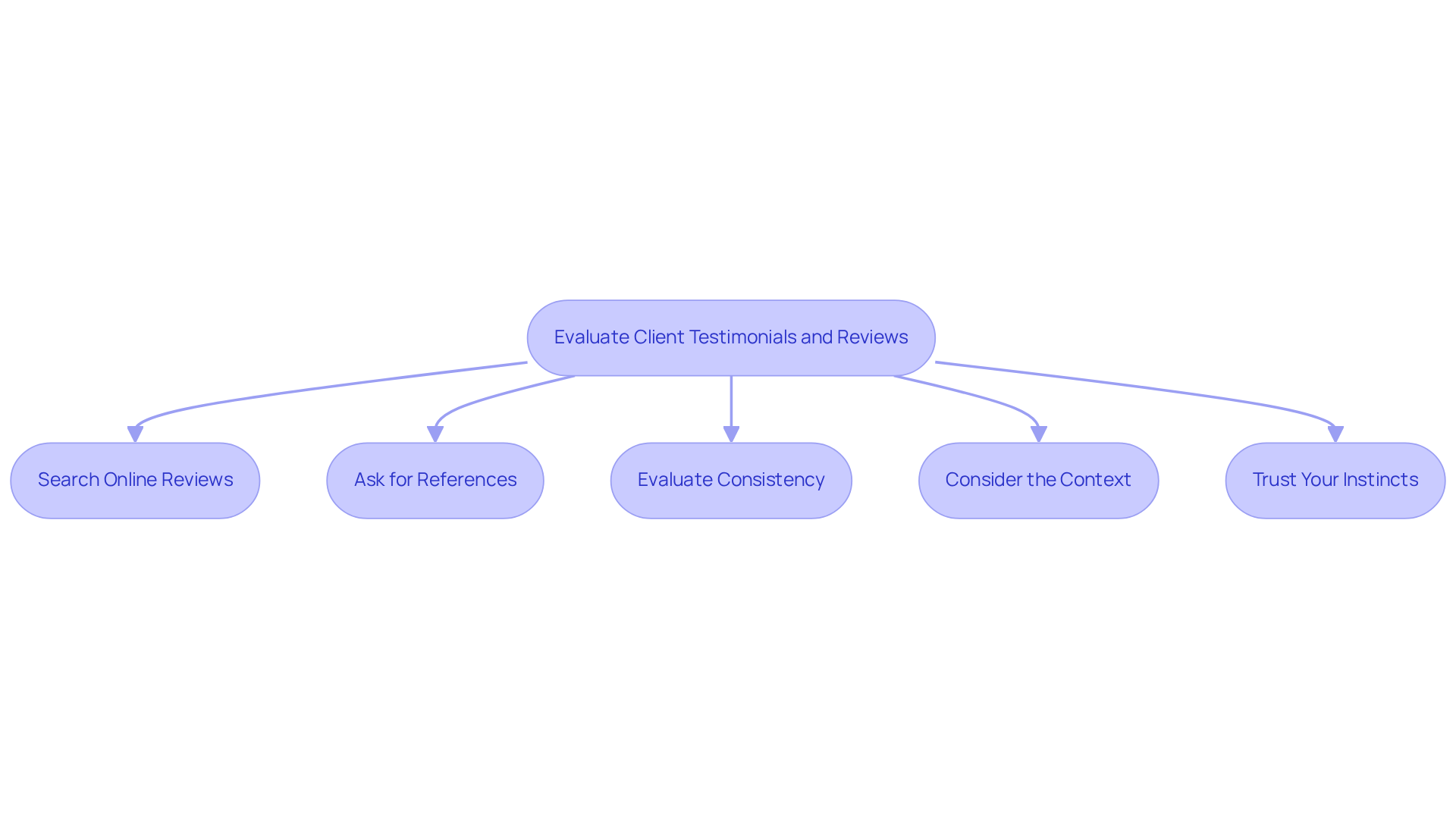 This flowchart guides you through the process of evaluating client testimonials and reviews. Start at the top and follow the arrows to see each step you should take to find the right attorney. Each box represents a strategy that can help you make an informed decision. This flowchart guides you through the process of evaluating client testimonials and reviews. Start at the top and follow the arrows to see each step you should take to find the right attorney. Each box represents a strategy that can help you make an informed decision.