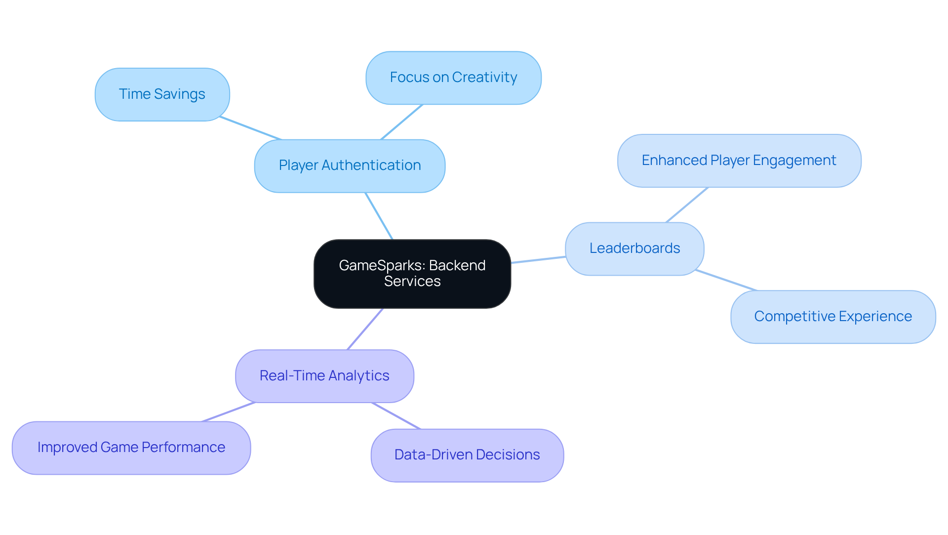 Start at the center with GameSparks, then follow the branches to explore its features and the benefits they provide to game developers.