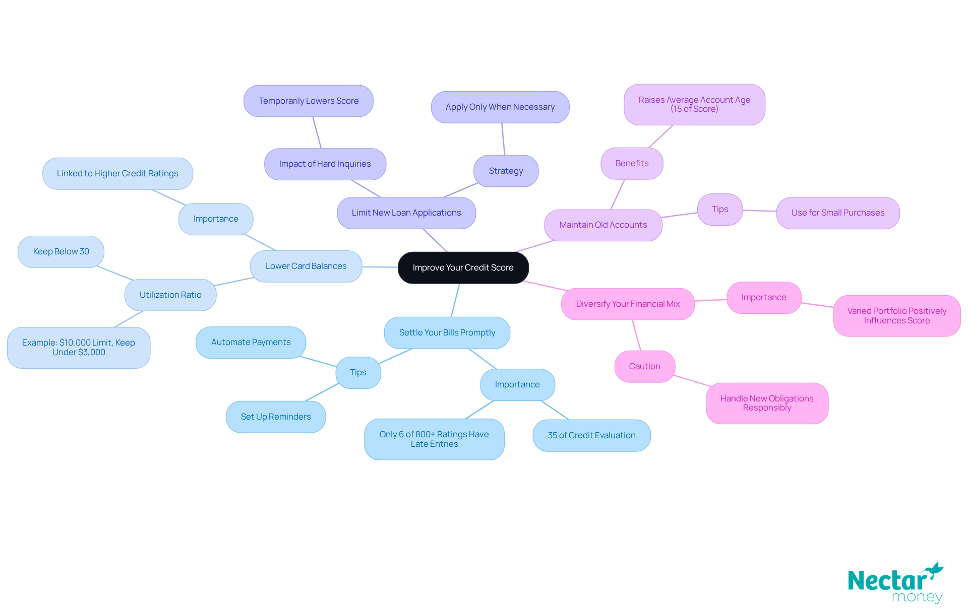 This mindmap shows various strategies to boost your credit score. Start at the center with the main goal, then follow the branches to see each strategy and its important details. Each color represents a different strategy, making it easy to distinguish between them. This mindmap shows various strategies to boost your credit score. Start at the center with the main goal, then follow the branches to see each strategy and its important details. Each color represents a different strategy, making it easy to distinguish between them.