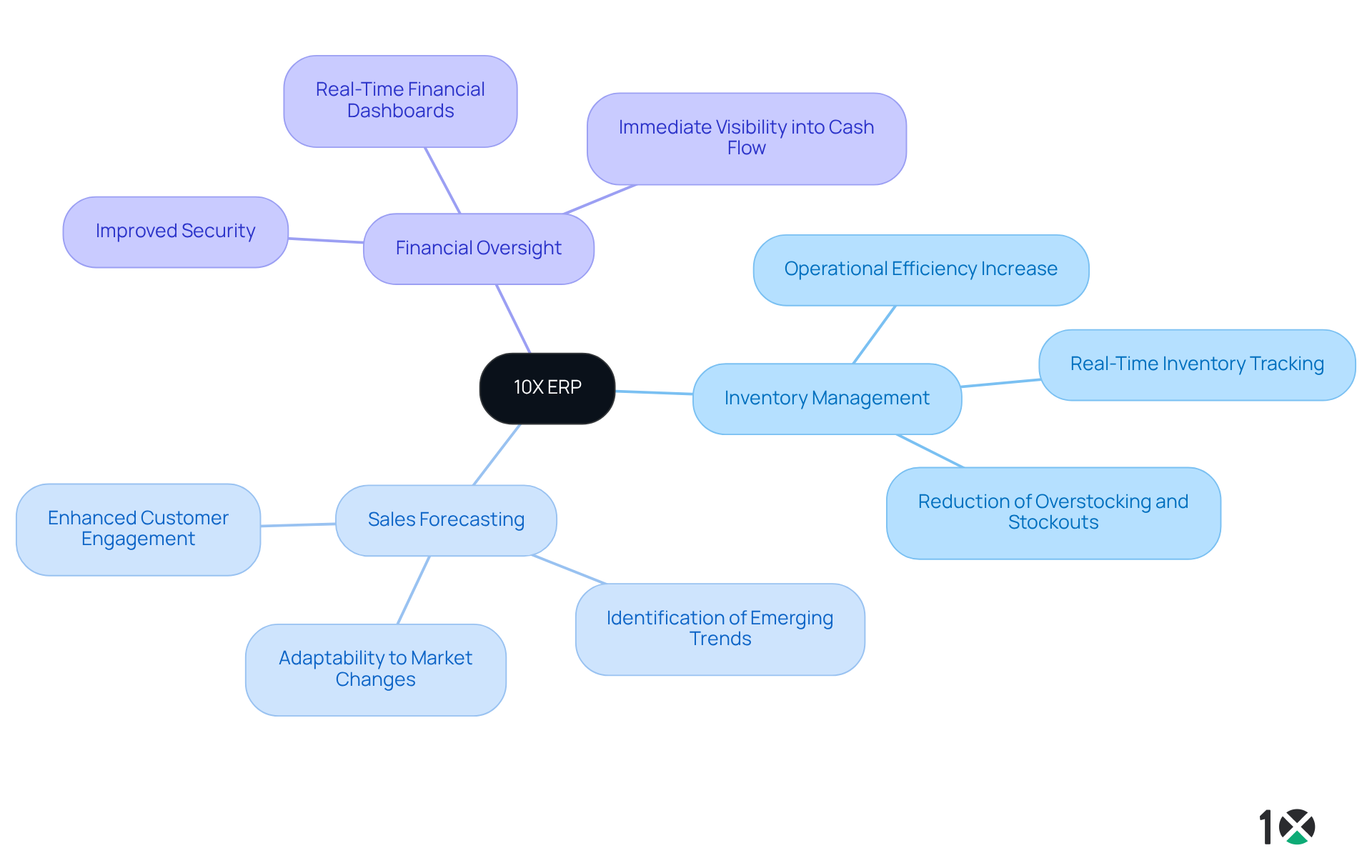 Start at the center with 10X ERP, then follow the branches to explore how it enhances decision-making in different areas and the resulting benefits for businesses.