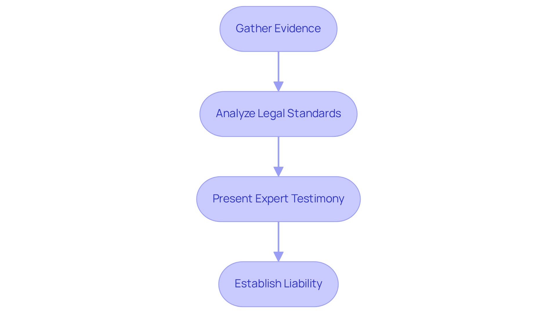 Follow the arrows to see the steps an attorney takes to prove liability. Each box represents a crucial part of the process, from gathering evidence to establishing fault. Follow the arrows to see the steps an attorney takes to prove liability. Each box represents a crucial part of the process, from gathering evidence to establishing fault.