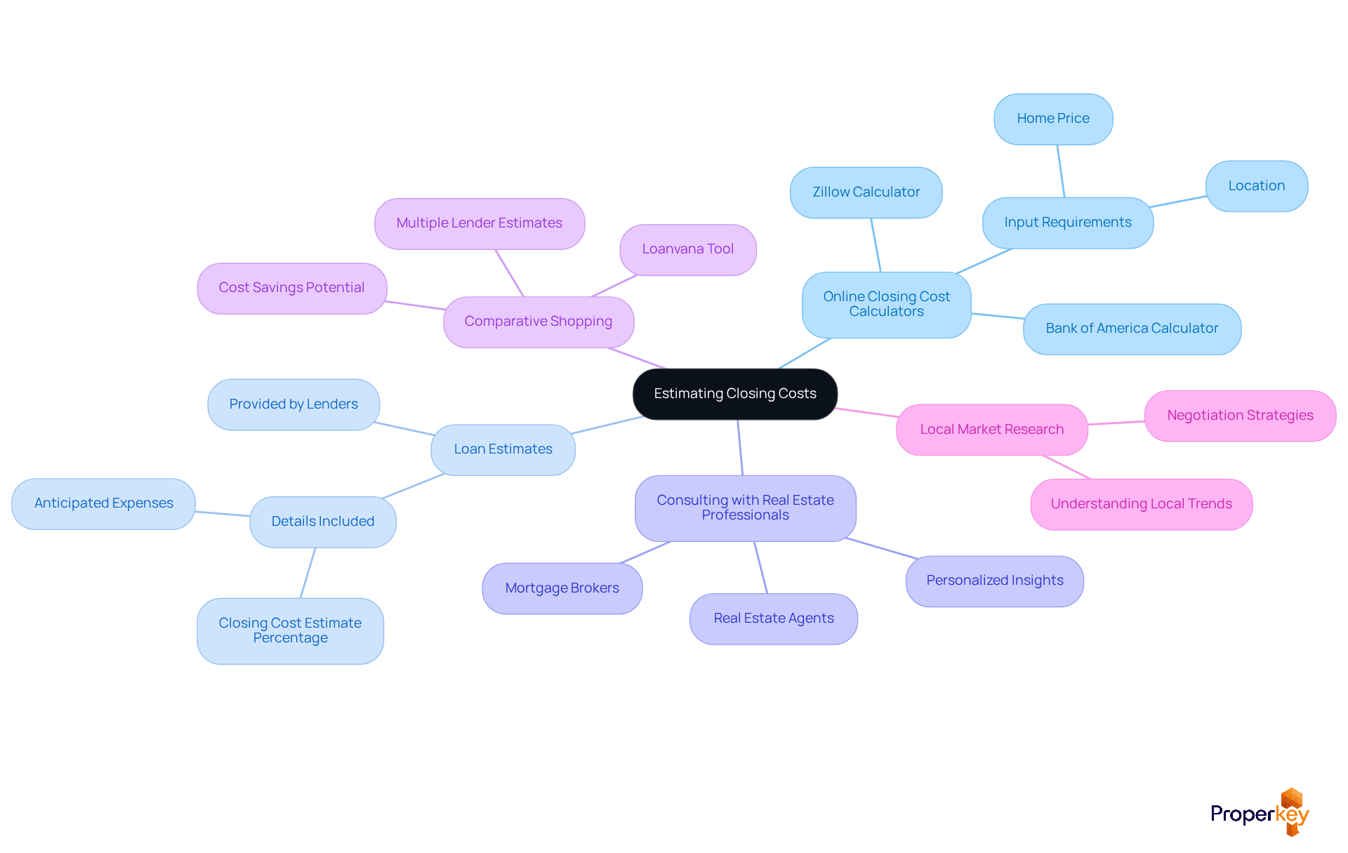 The central node represents the main topic of estimating closing costs. Each branch shows a different method or tool you can use, and the sub-branches provide more details about each method. This layout helps you see all your options at a glance, making it easier to choose the best approach for your needs.