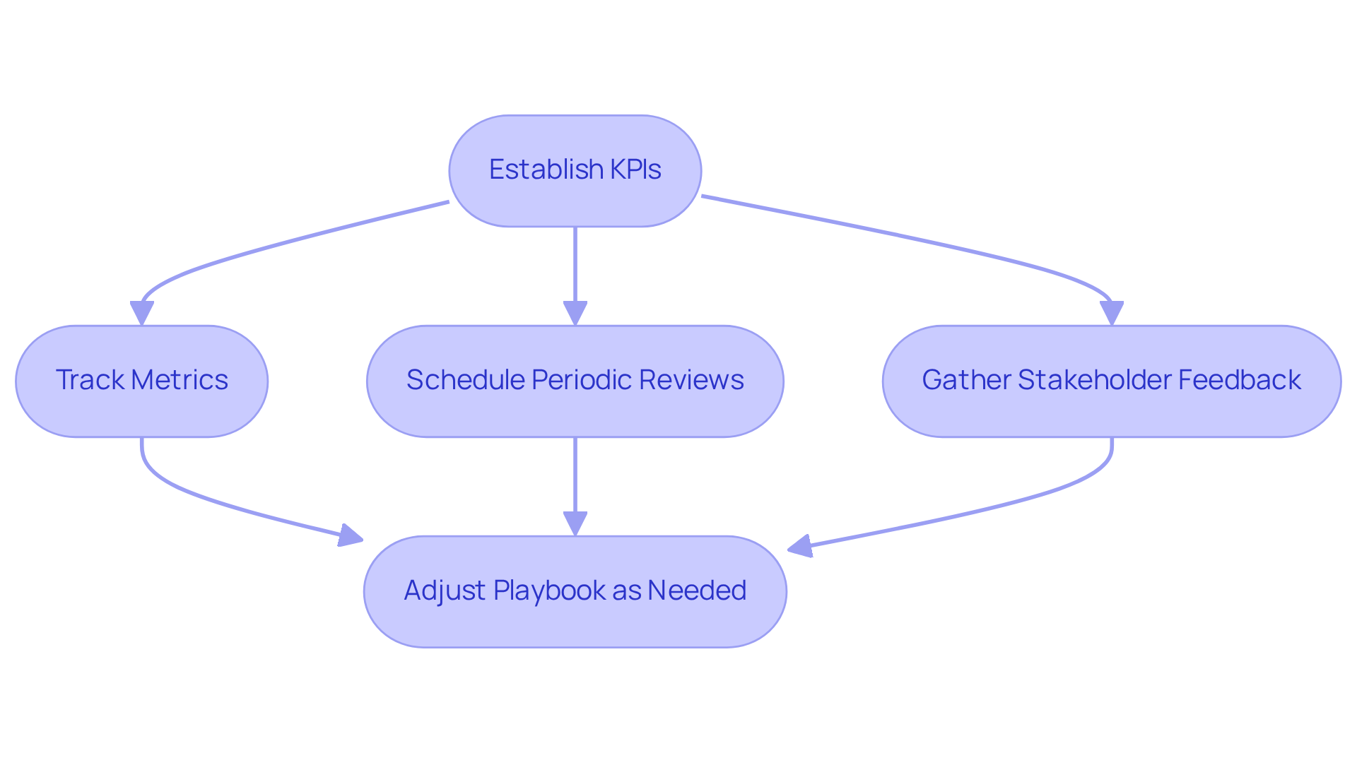 This flowchart shows how to keep the integration process on track. Start by setting key performance indicators (KPIs), then track how things are going, review regularly, and gather feedback. Finally, use this information to make necessary adjustments to the playbook.