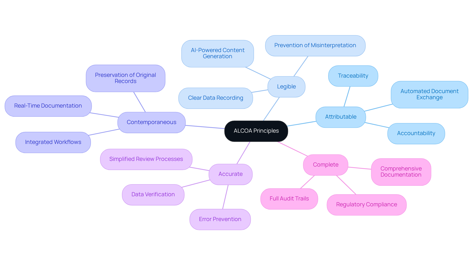 The central node represents the ALCOA principles, while each branch highlights a specific characteristic. Follow the branches to see how each principle contributes to data integrity in research trials. The central node represents the ALCOA principles, while each branch highlights a specific characteristic. Follow the branches to see how each principle contributes to data integrity in research trials.
