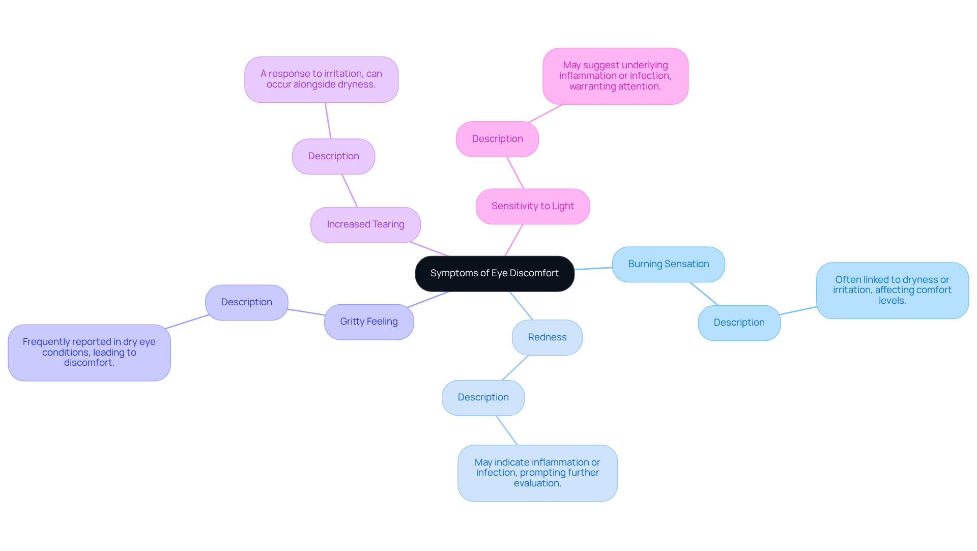 This mindmap helps you understand the different symptoms of eye discomfort. Each branch represents a specific symptom, and you can see how they all relate to the main topic of eye health. The colors make it easy to differentiate between symptoms, and the descriptions provide quick insights into what each symptom means. This mindmap helps you understand the different symptoms of eye discomfort. Each branch represents a specific symptom, and you can see how they all relate to the main topic of eye health. The colors make it easy to differentiate between symptoms, and the descriptions provide quick insights into what each symptom means.