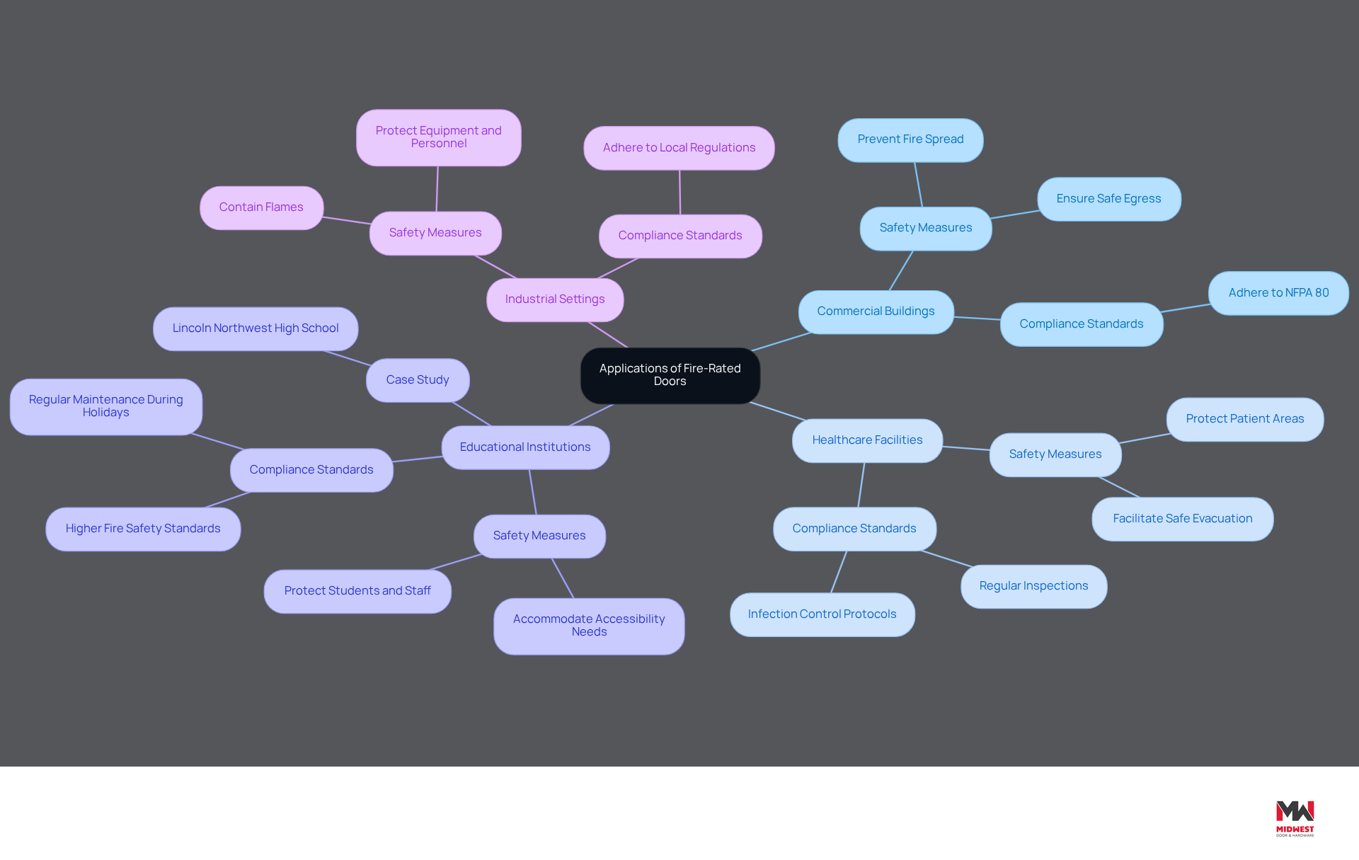 This mindmap illustrates where fire-rated doors are used and why they are important. Each branch represents a different environment, showing how these doors help protect lives and property in various settings. This mindmap illustrates where fire-rated doors are used and why they are important. Each branch represents a different environment, showing how these doors help protect lives and property in various settings.