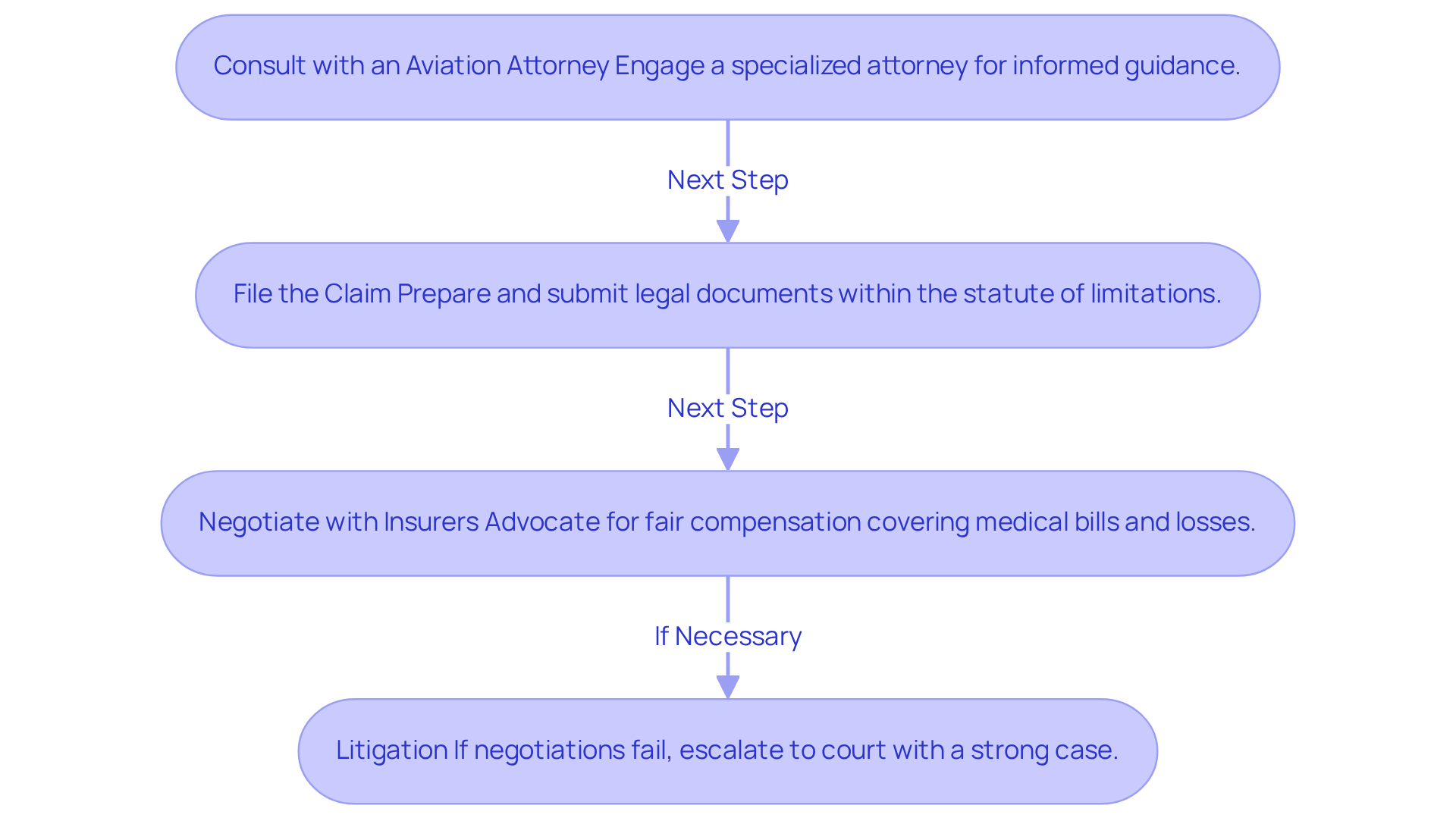 Follow the arrows to see the steps you need to take after an airline crash. Each box shows what to do next, starting from consulting an attorney to potentially going to court if necessary.