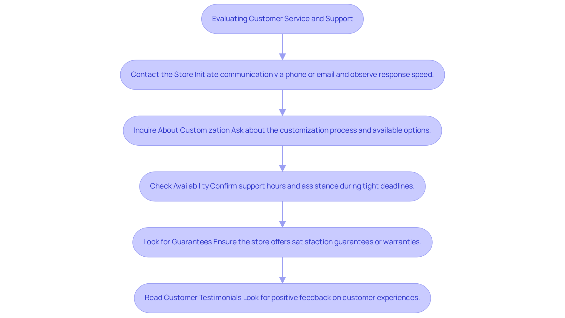 Follow the arrows from the top to the bottom to see how to assess customer service. Each box represents a step you should take, helping you ensure you choose a trophy plaque store that meets your needs.