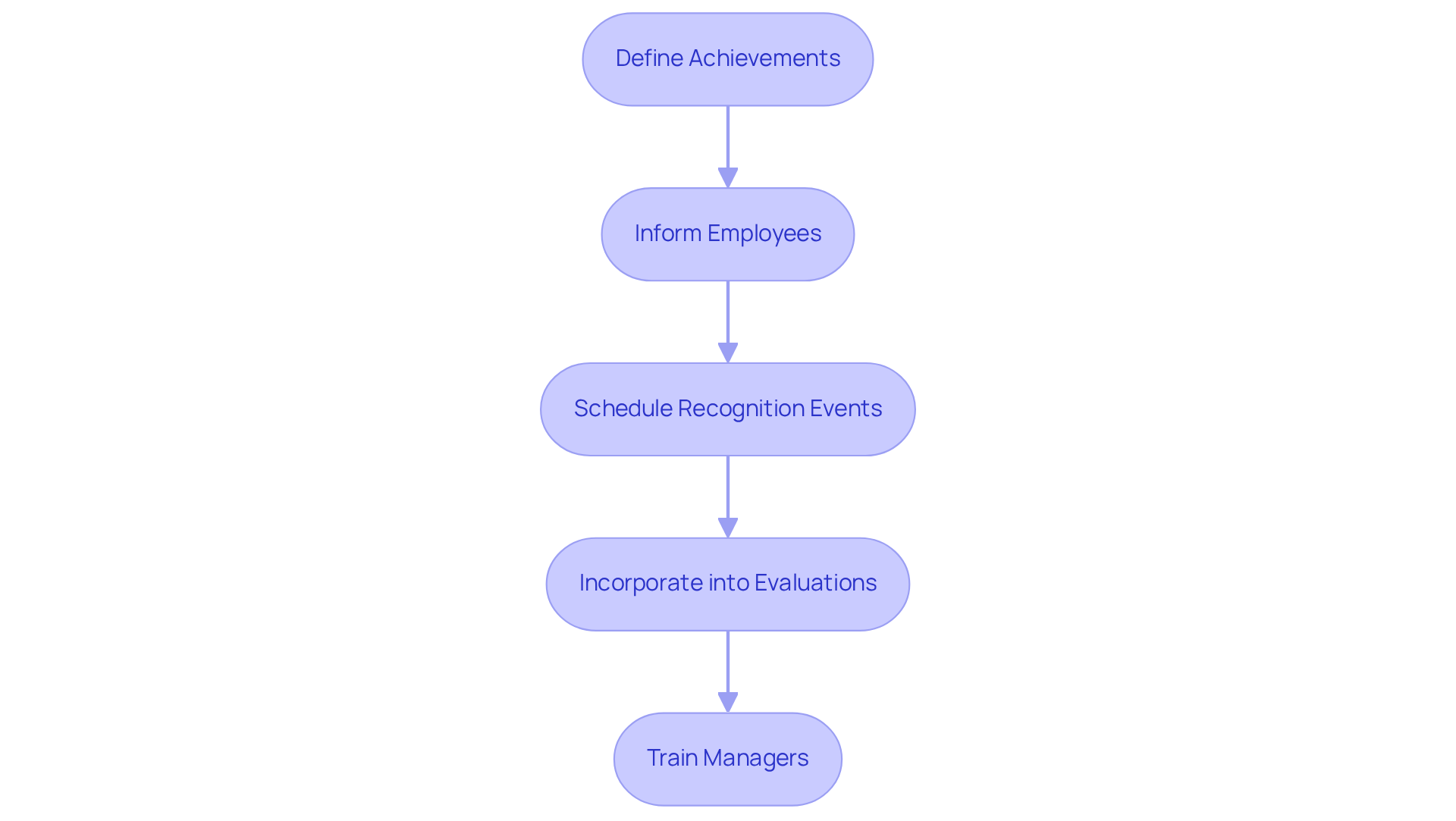 Each box represents a step in the process of integrating well done certificates into your recognition program. Follow the arrows to see how each step builds on the previous one, creating a structured approach to fostering a culture of appreciation.