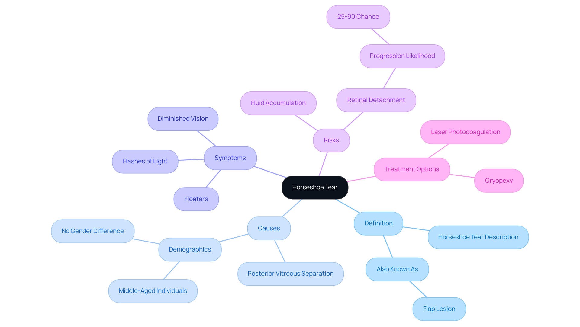 This mindmap starts with the main topic in the center and branches out to show related concepts. Each branch represents a key aspect of horseshoe tears, helping you understand how they connect. The colors help differentiate between categories, making it easier to follow the information.