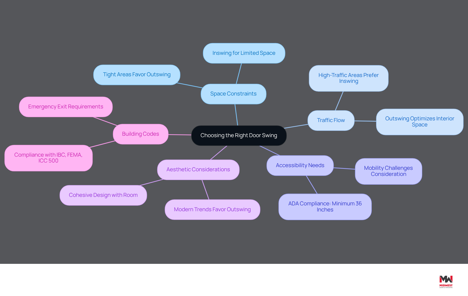 This mindmap helps you visualize the key factors to consider when choosing how a door swings. Start at the center with the main topic, then follow the branches to explore each important aspect, like space and traffic flow, and see how they connect to the overall decision-making process.