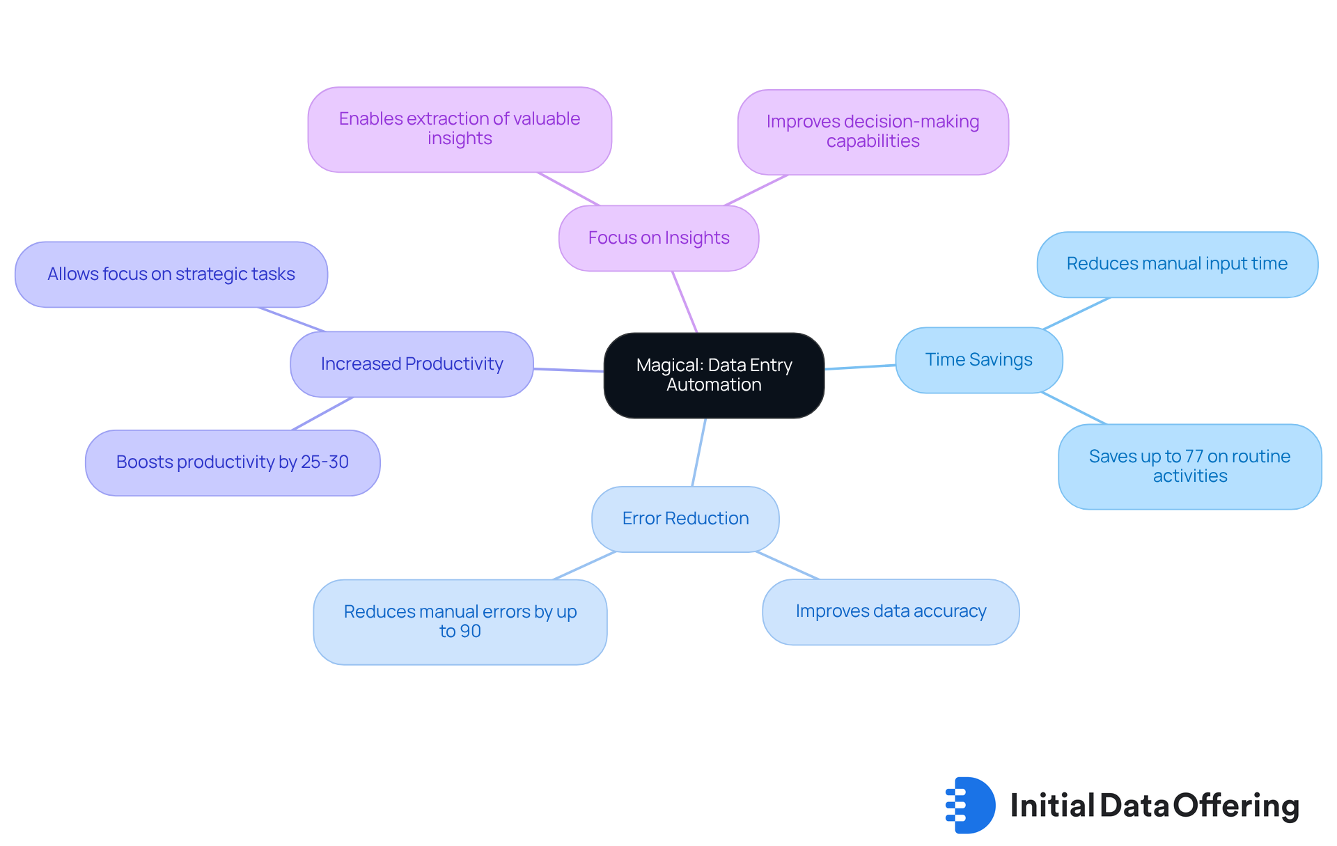 The central node represents Magical, the automation tool. Each branch shows a key benefit, and the sub-branches provide more details. This layout helps you see how Magical can transform data entry tasks and improve overall efficiency. The central node represents Magical, the automation tool. Each branch shows a key benefit, and the sub-branches provide more details. This layout helps you see how Magical can transform data entry tasks and improve overall efficiency.