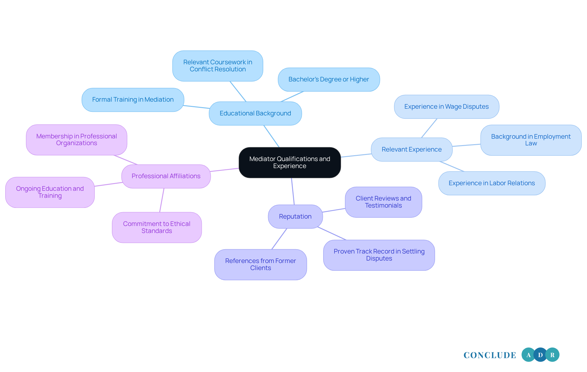 The central node represents the main topic of mediator qualifications. Each branch shows a different category of qualifications, and the sub-branches provide specific details. This layout helps you see what to look for when choosing a mediator. The central node represents the main topic of mediator qualifications. Each branch shows a different category of qualifications, and the sub-branches provide specific details. This layout helps you see what to look for when choosing a mediator.