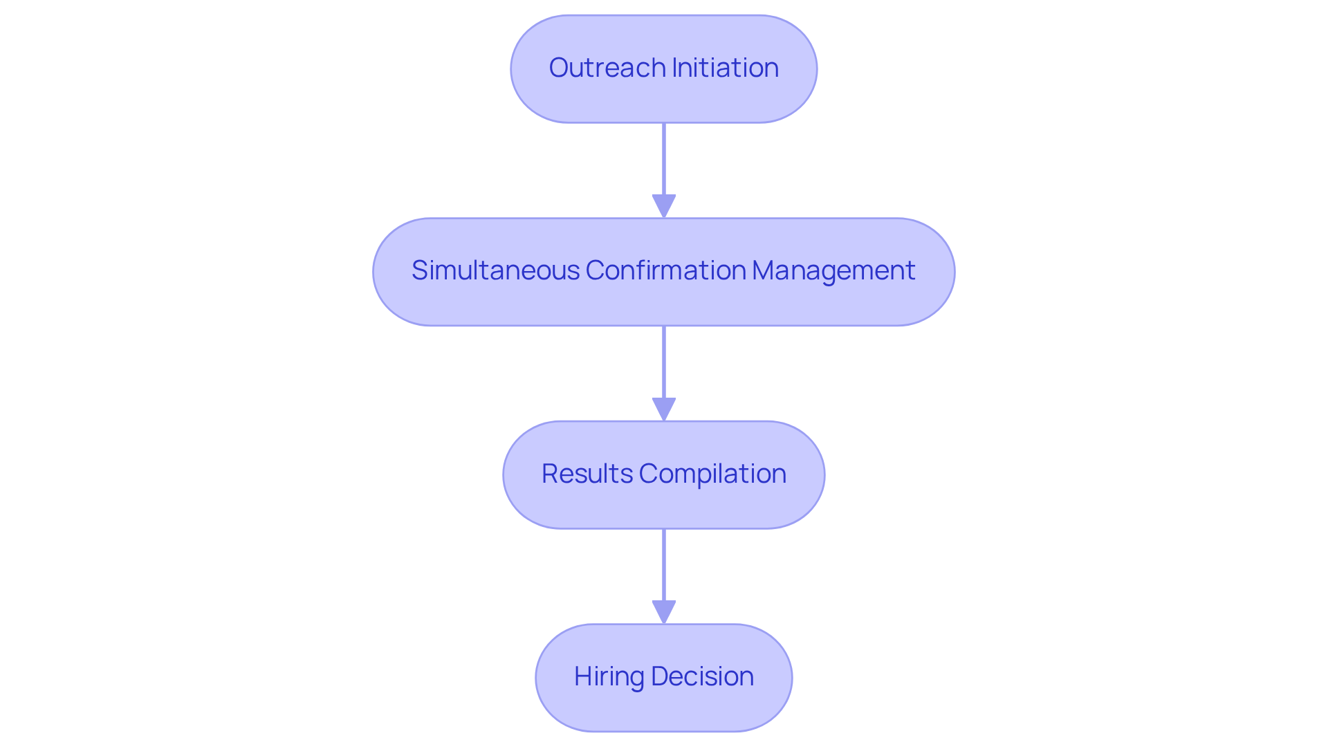 Follow the arrows to see how automated verification speeds up hiring - from reaching out to employers to making hiring decisions in minutes!