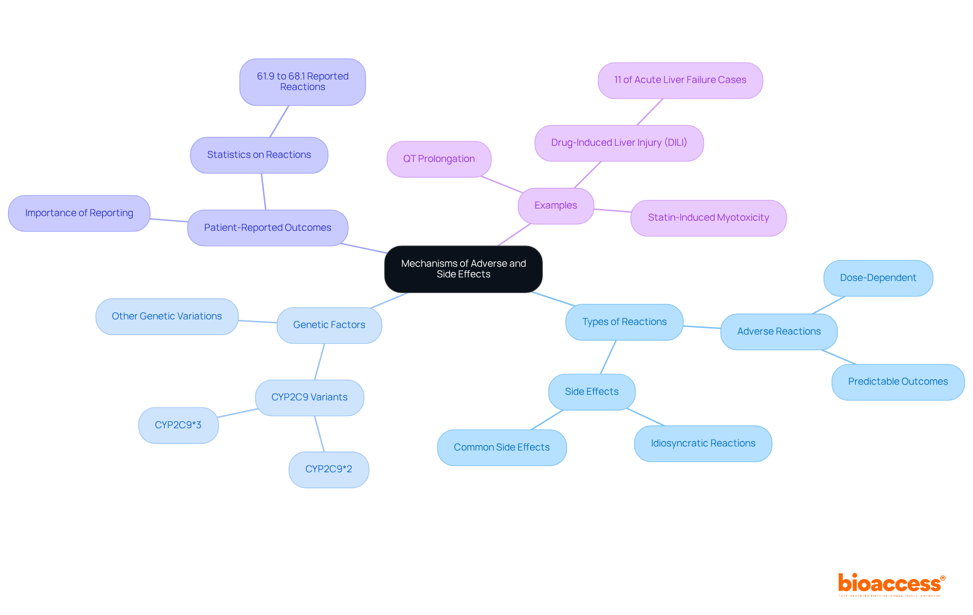This mindmap starts with the central theme and branches out into various related topics, showing how they connect. Each branch represents a key area of understanding, helping visualize complex interactions in medication responses. This mindmap starts with the central theme and branches out into various related topics, showing how they connect. Each branch represents a key area of understanding, helping visualize complex interactions in medication responses.