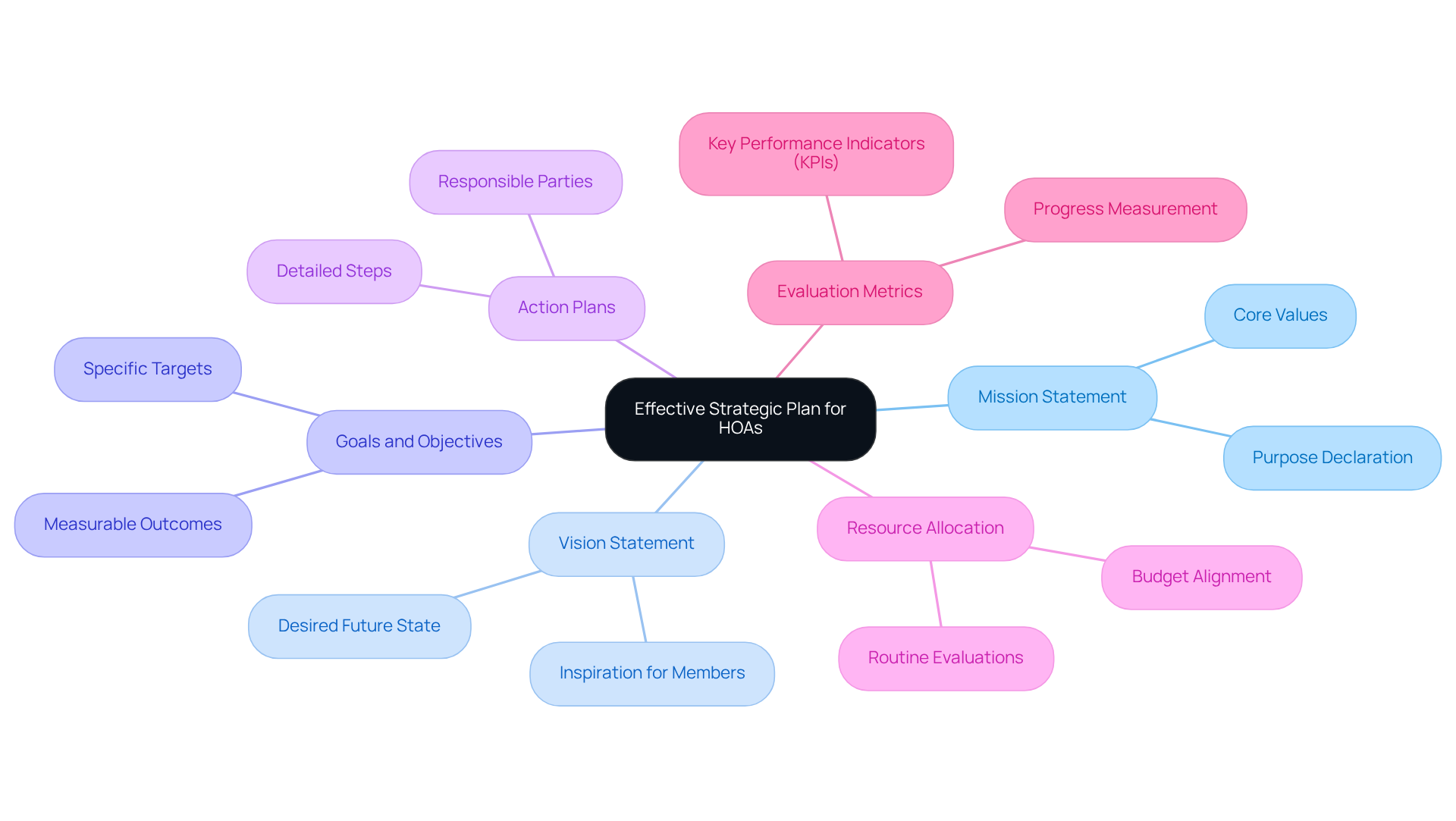 The central node represents the overall strategic plan, while each branch highlights a key component. Sub-branches provide additional details about each component's role in guiding the HOA's development and governance.