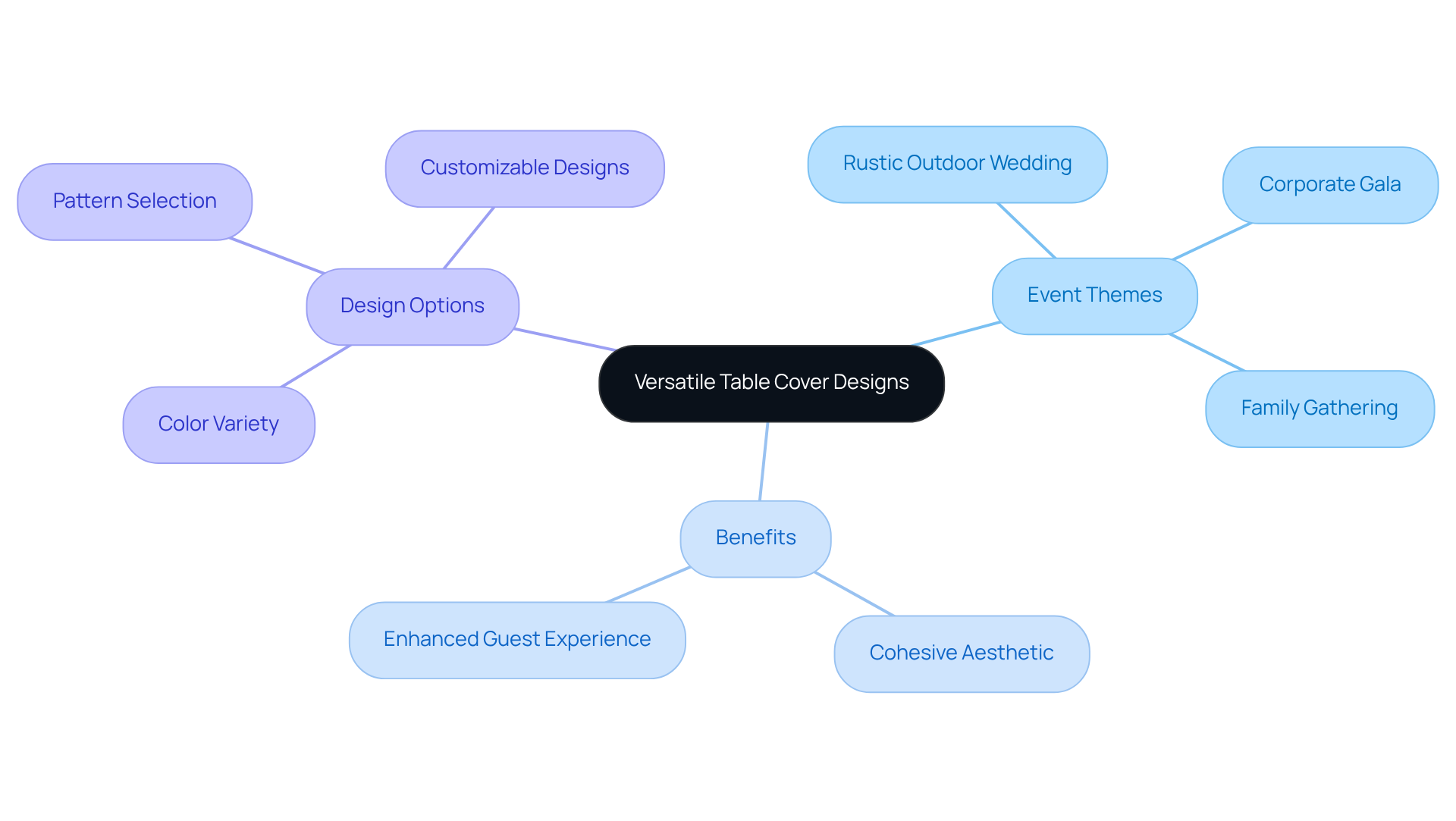 The center represents the main idea of versatile table covers, while the branches show how they can be applied to different events and the benefits they bring. Follow the branches to explore all the options!