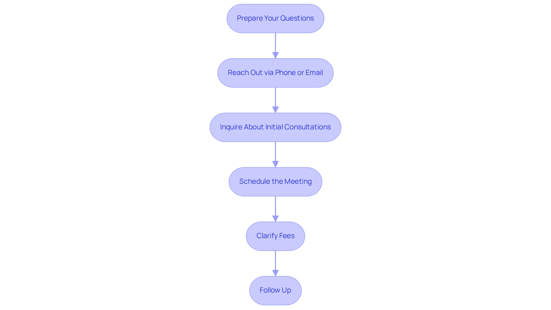 Each box represents a step you need to take when reaching out to lawyers. Follow the arrows to see the order of actions, from preparing your questions to following up after your inquiry.