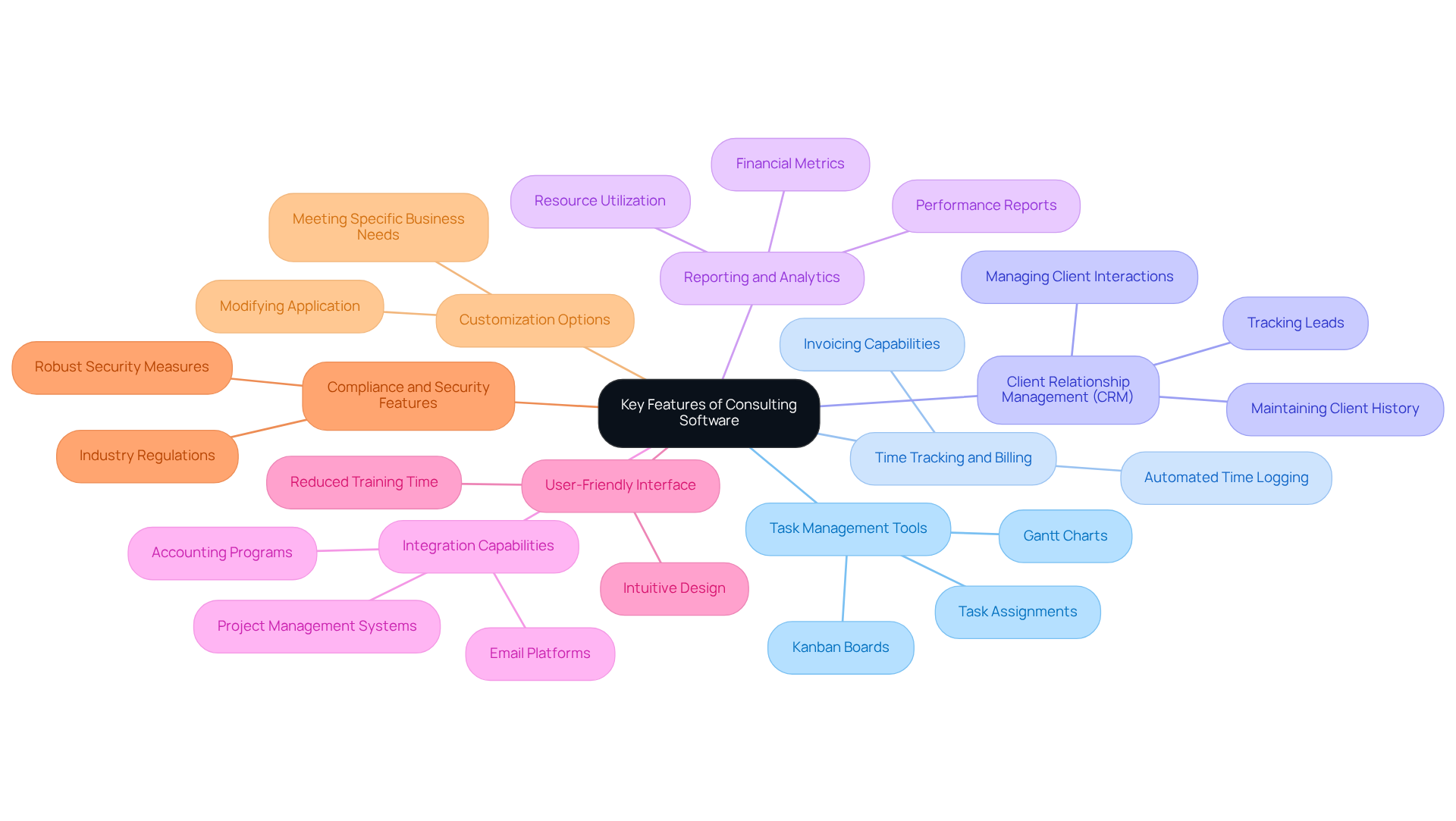 The central node represents the main topic, while each branch highlights a crucial feature of consulting software. The sub-branches provide additional details or examples, helping you understand why each feature is important for enhancing operational effectiveness and client satisfaction.