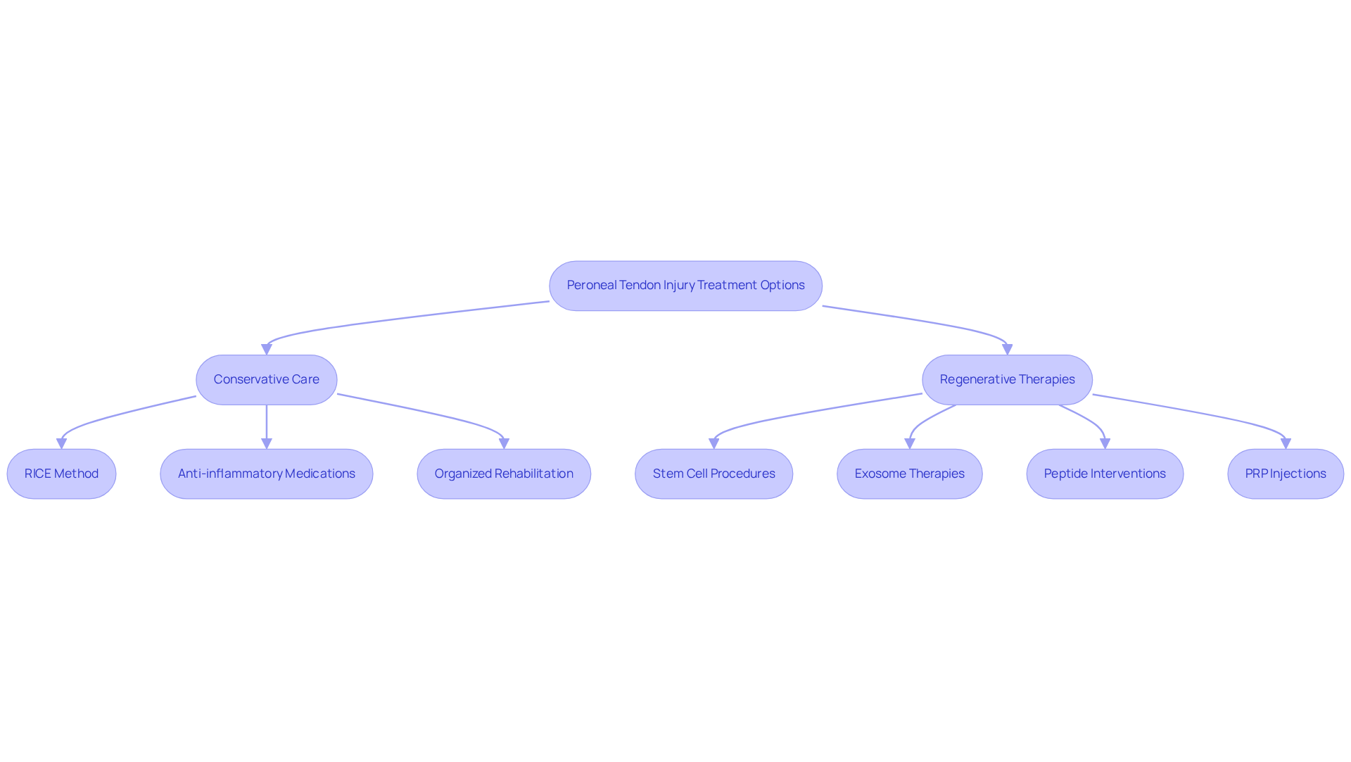 This flowchart shows the different treatment options for peroneal tendon injuries. Start at the top with the injury, then follow the arrows to see the conservative treatments first, like RICE and rehabilitation, before moving on to advanced regenerative therapies. Each box represents a specific treatment option, helping you understand the progression of care. This flowchart shows the different treatment options for peroneal tendon injuries. Start at the top with the injury, then follow the arrows to see the conservative treatments first, like RICE and rehabilitation, before moving on to advanced regenerative therapies. Each box represents a specific treatment option, helping you understand the progression of care.