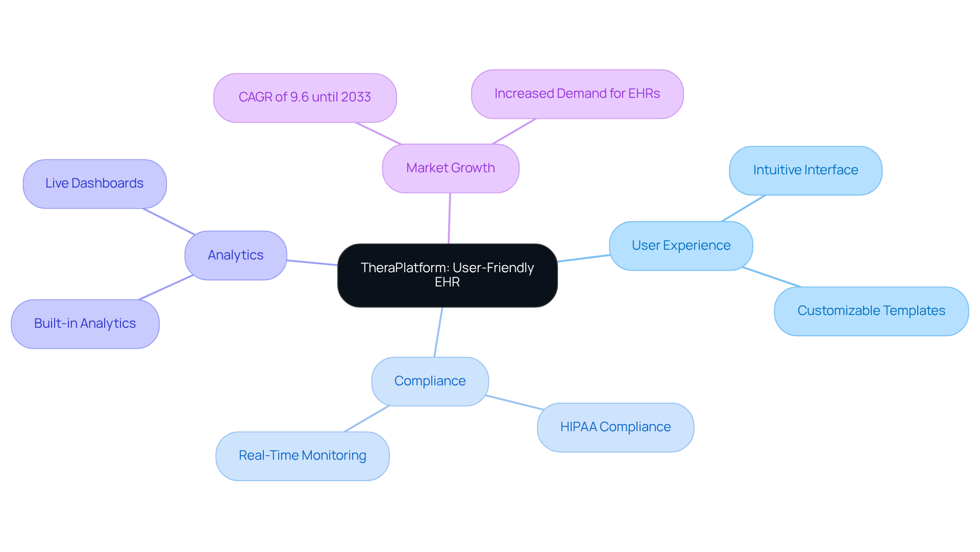 The central node represents TheraPlatform, and each branch highlights a key feature or benefit. Follow the branches to explore how each aspect contributes to the platform's effectiveness in behavioral health.