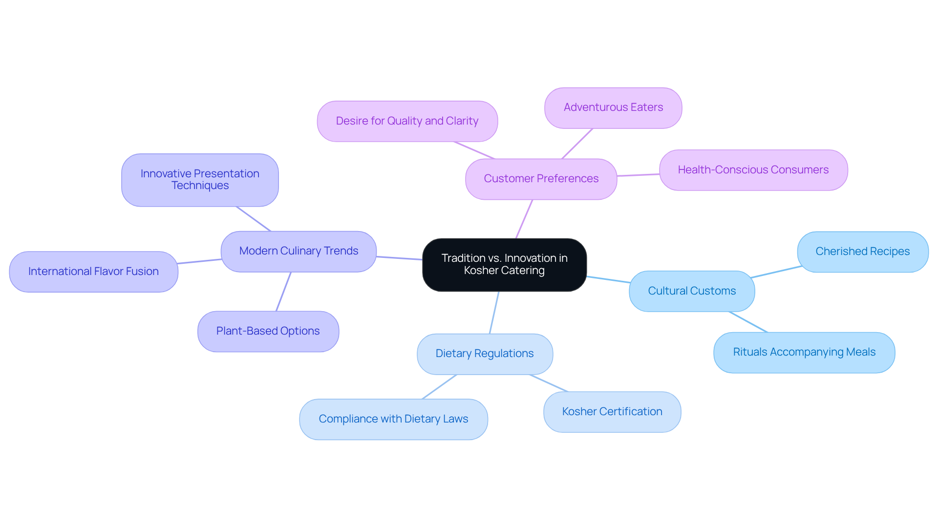 The central node represents the main theme, while the branches show different aspects of how tradition and innovation interact in kosher catering. Each sub-branch provides specific examples or strategies that caterers use to create memorable dining experiences.
