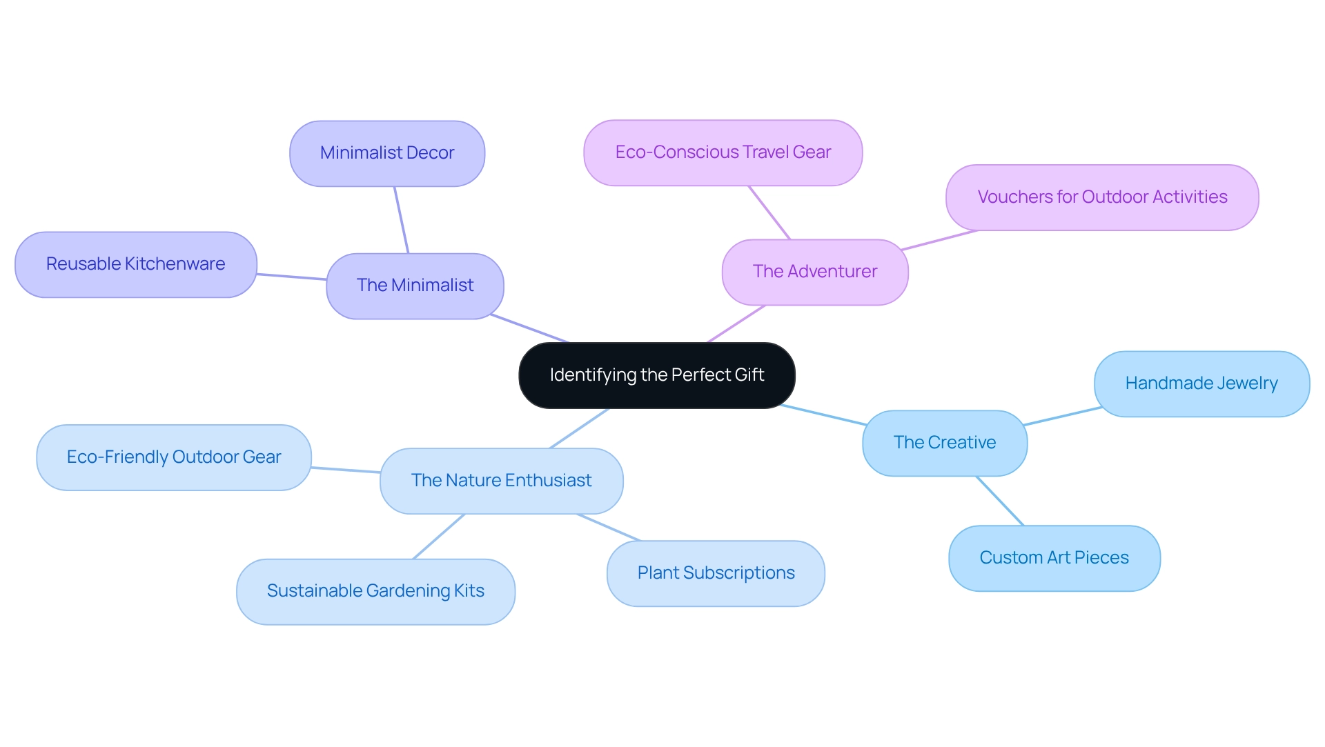 Each branch represents a personality type with corresponding gift suggestions, color-coded for clarity.