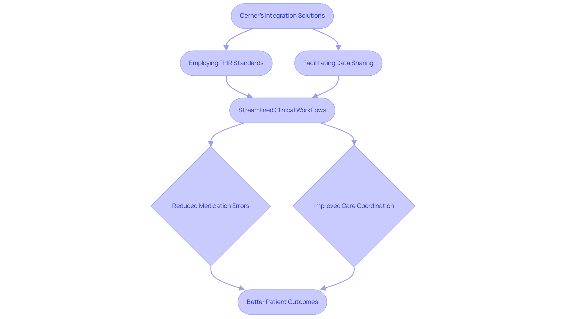 Follow the arrows to see how Cerner's solutions lead to better healthcare outcomes. Each step shows how actions taken improve data sharing and patient care. Follow the arrows to see how Cerner's solutions lead to better healthcare outcomes. Each step shows how actions taken improve data sharing and patient care.