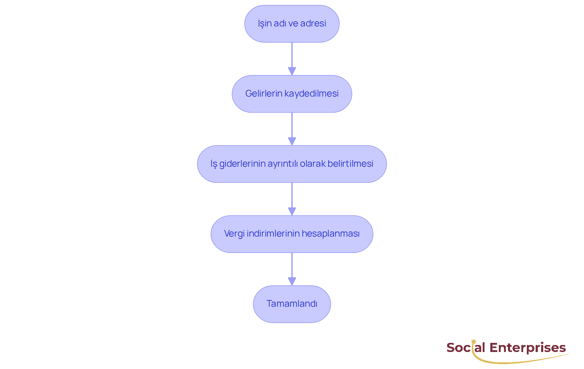 Her kutu, sürecin bir aşamasını temsil eder. Oklar, hangi adımın bir sonrakine geçtiğini gösterir — adımları takip ederek doğru bilgiyi doldurmayı öğrenebilirsiniz. Her kutu, sürecin bir aşamasını temsil eder. Oklar, hangi adımın bir sonrakine geçtiğini gösterir — adımları takip ederek doğru bilgiyi doldurmayı öğrenebilirsiniz.