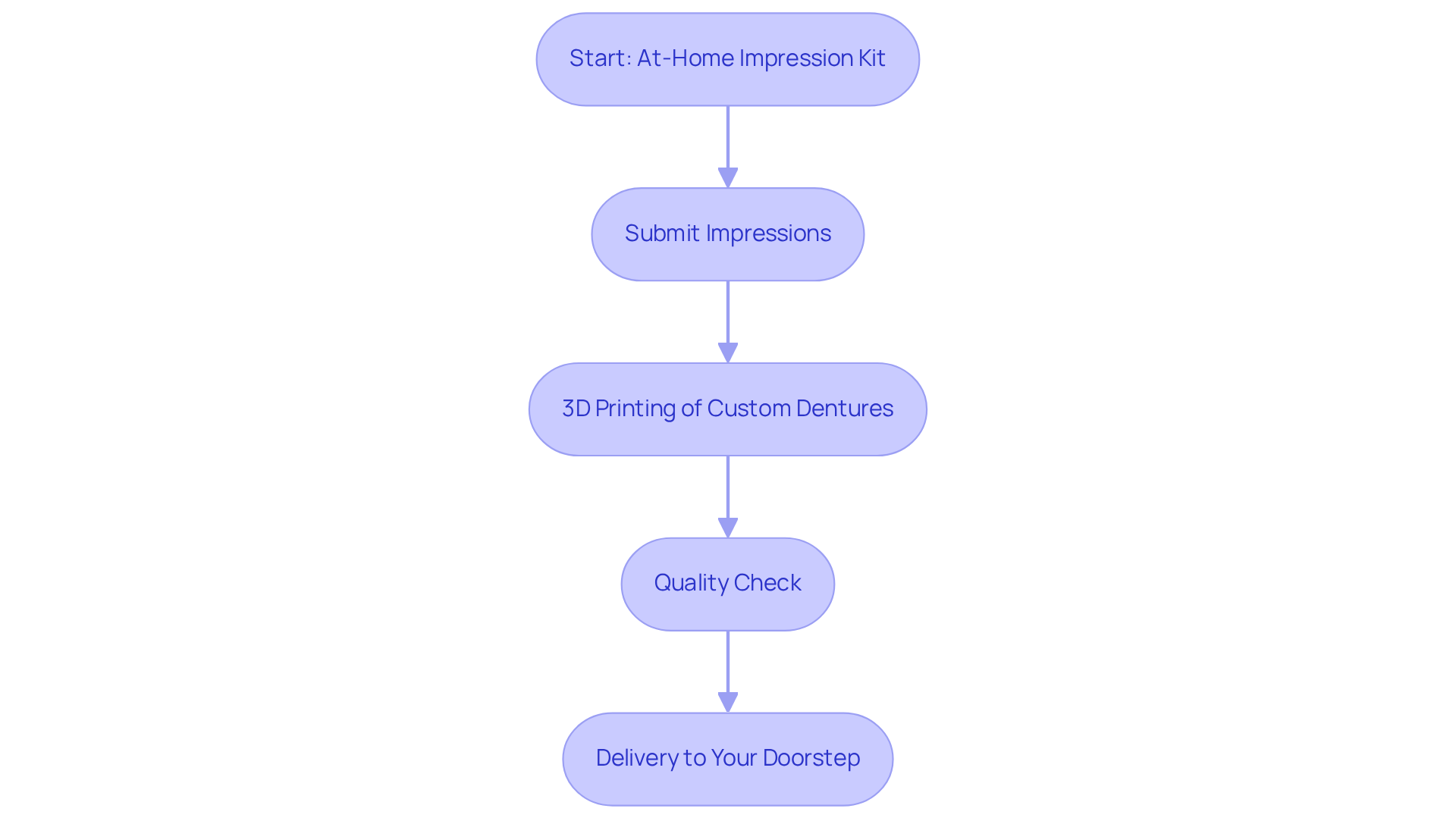 Each box represents a step in the DentKits journey - follow the arrows to see how easy it is to get your custom dentures delivered right to you!