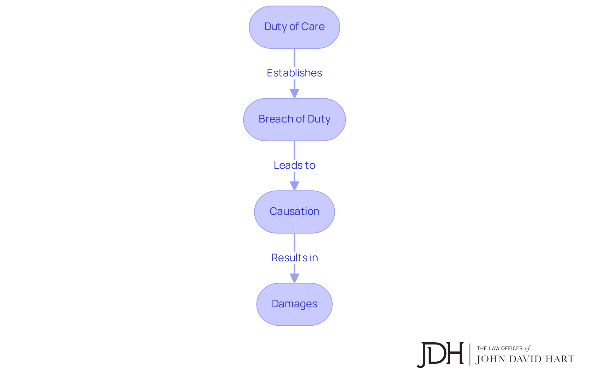 This flowchart outlines the essential steps needed to prove a wrongful death claim. Each box represents a key element that must be established, and the arrows show the order in which they should be addressed. Follow these steps to build a strong case. This flowchart outlines the essential steps needed to prove a wrongful death claim. Each box represents a key element that must be established, and the arrows show the order in which they should be addressed. Follow these steps to build a strong case.