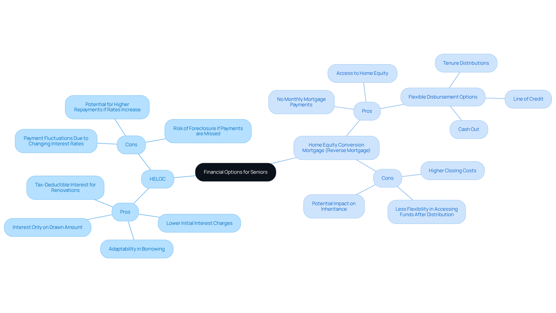 This mindmap helps you visualize the pros and cons of two financial options for seniors. Start at the center with the main topic, then follow the branches to see the benefits and drawbacks of each option. The more branches you see, the more factors to consider!