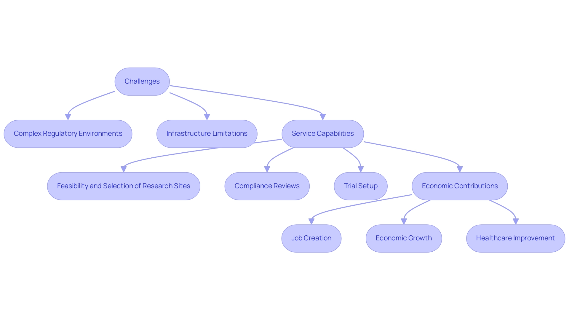 The flowchart illustrates the challenges faced by CROs, the services they provide to overcome these challenges, and their contributions to local economies, with arrows indicating the flow of processes.