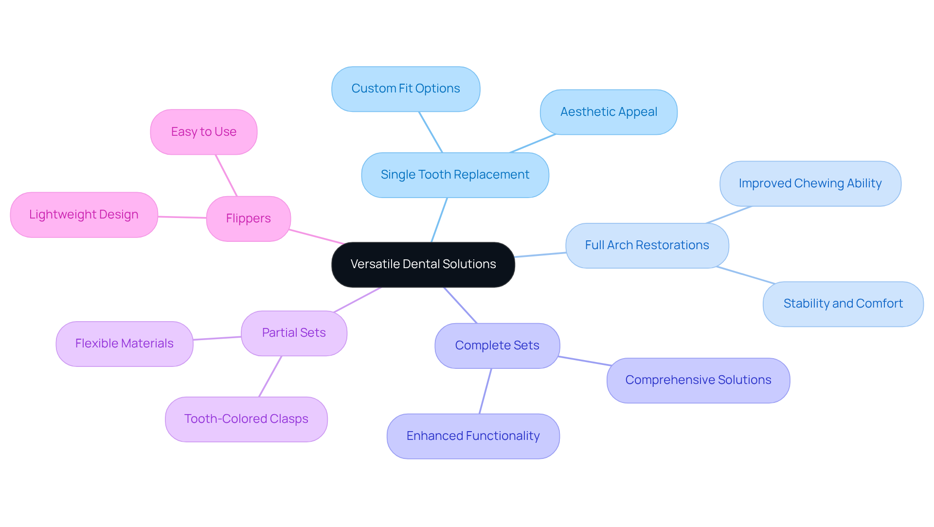 Start at the center with the main theme of versatile solutions, then explore each branch to see the different types of dental prosthetics available. Each color represents a different category, making it easy to navigate through the options.