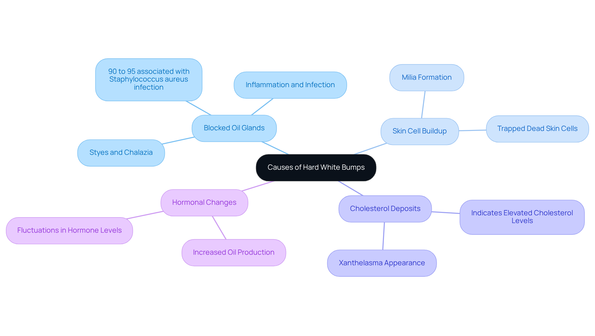 The central node represents the main topic, while the branches show different causes. Each sub-branch provides additional details about each cause, helping you understand the connections and implications for eye health.