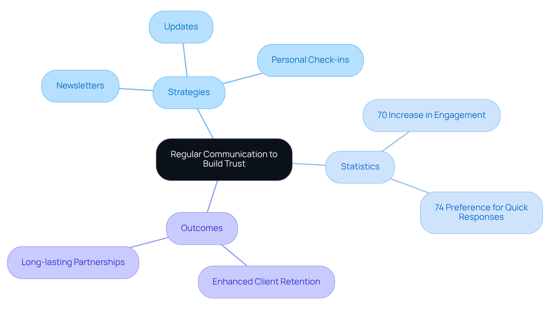 The central node represents the main idea, while branches show strategies, important statistics, and the positive outcomes of effective communication. Follow the branches to see how each part contributes to building trust with customers. The central node represents the main idea, while branches show strategies, important statistics, and the positive outcomes of effective communication. Follow the branches to see how each part contributes to building trust with customers.